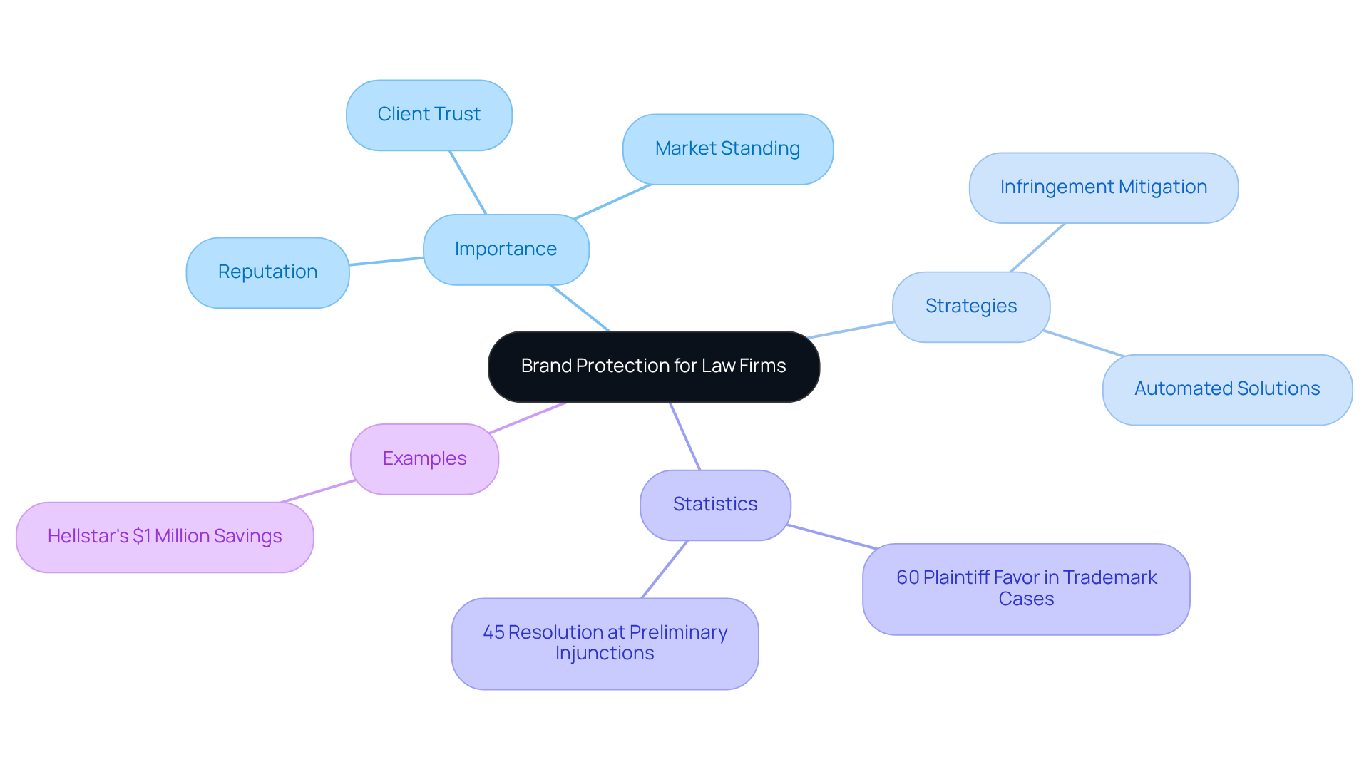 The central node represents the main topic, while branches show related ideas and details. Each color-coded branch helps you navigate through the importance, strategies, statistics, and examples of brand protection.