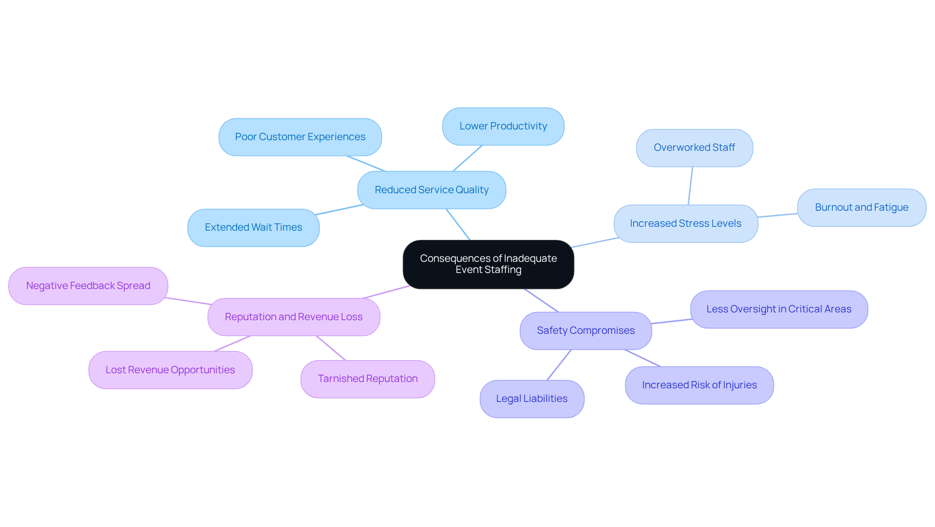 The central node represents the main issue of inadequate staffing, while the branches illustrate the various consequences. Each sub-branch provides specific examples or details related to those consequences.