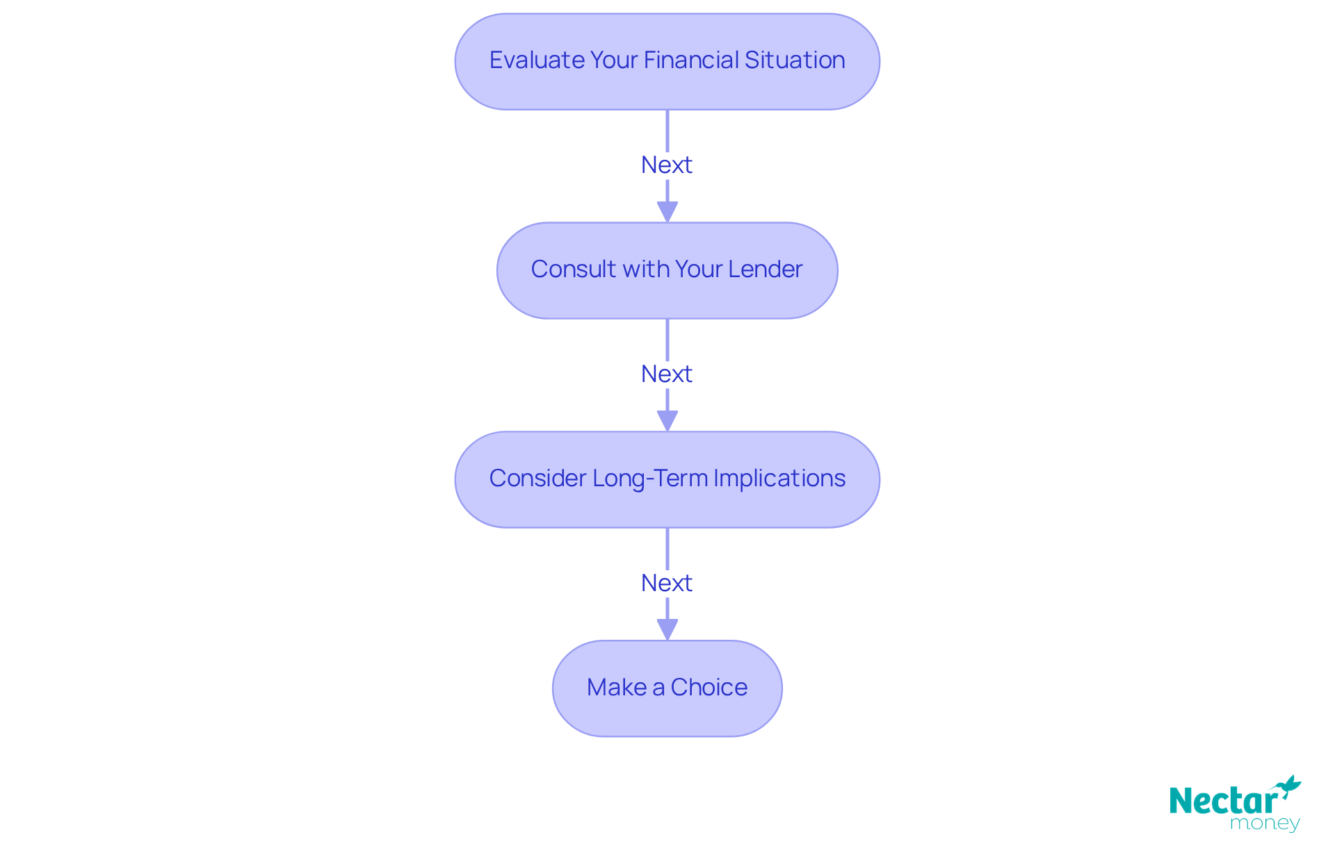 Each box represents a step in the decision-making process. Follow the arrows to see how to navigate your financial choices effectively. Each box represents a step in the decision-making process. Follow the arrows to see how to navigate your financial choices effectively.