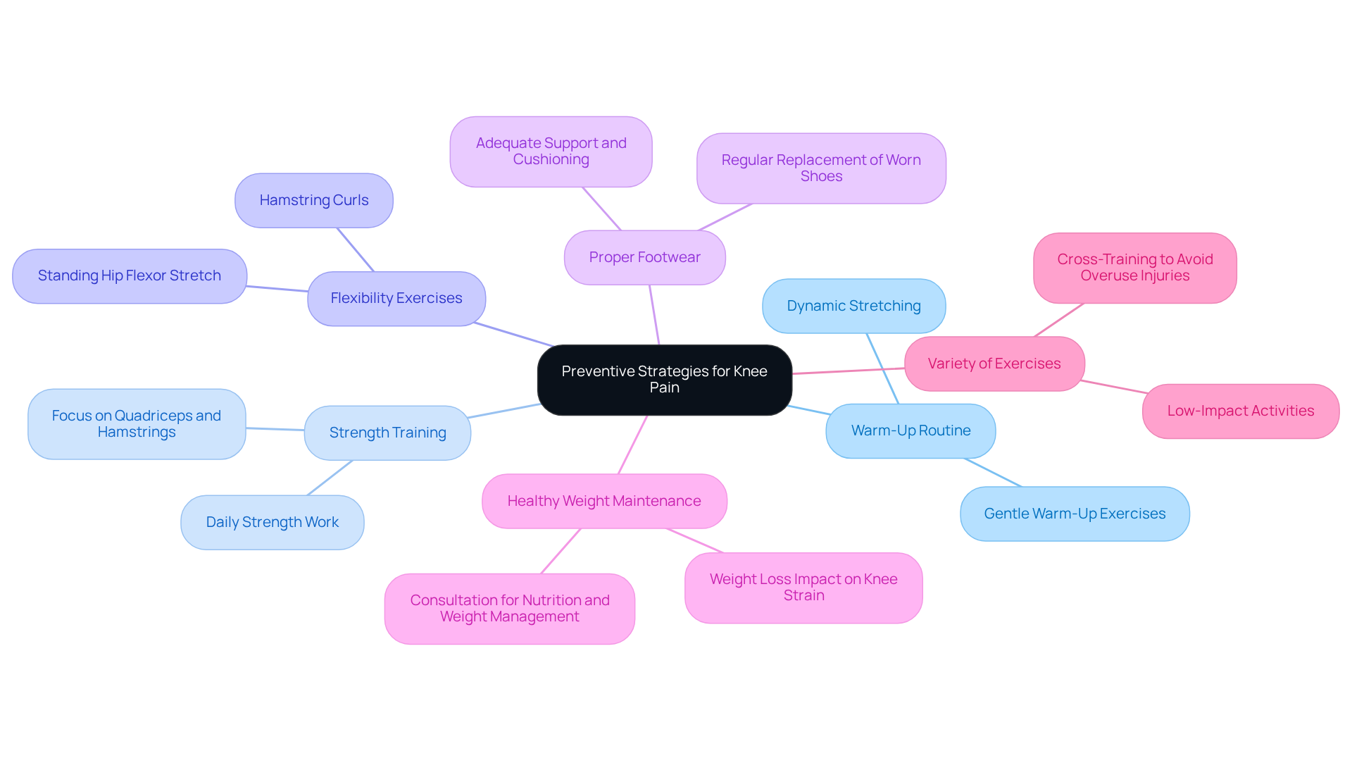 This mindmap starts with the main idea of preventing knee pain at the center. Each branch represents a different strategy you can use, and you can follow the branches to see specific actions you can take under each strategy. It's a great way to visualize how to keep your knees healthy!