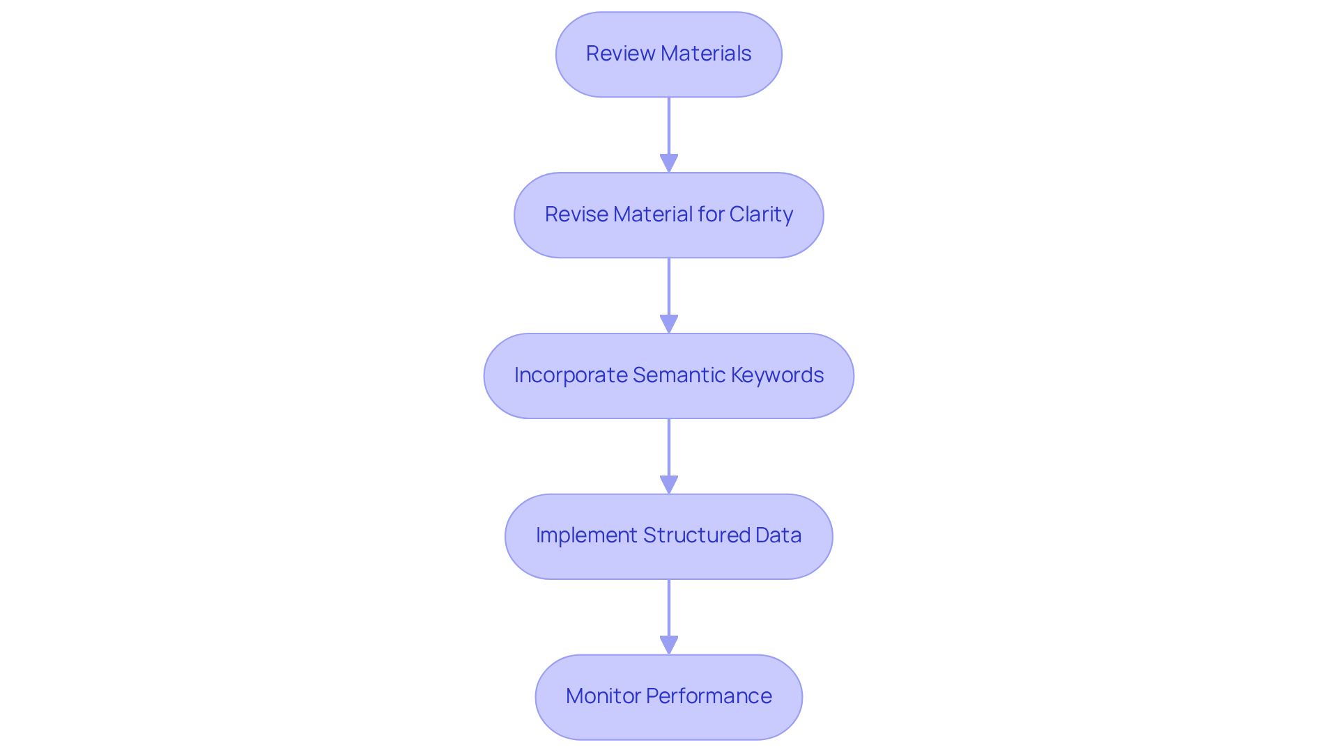 Each box represents a step in the LLM SEO optimization process — follow the arrows to see how each step builds on the previous one, leading to a successful strategy.