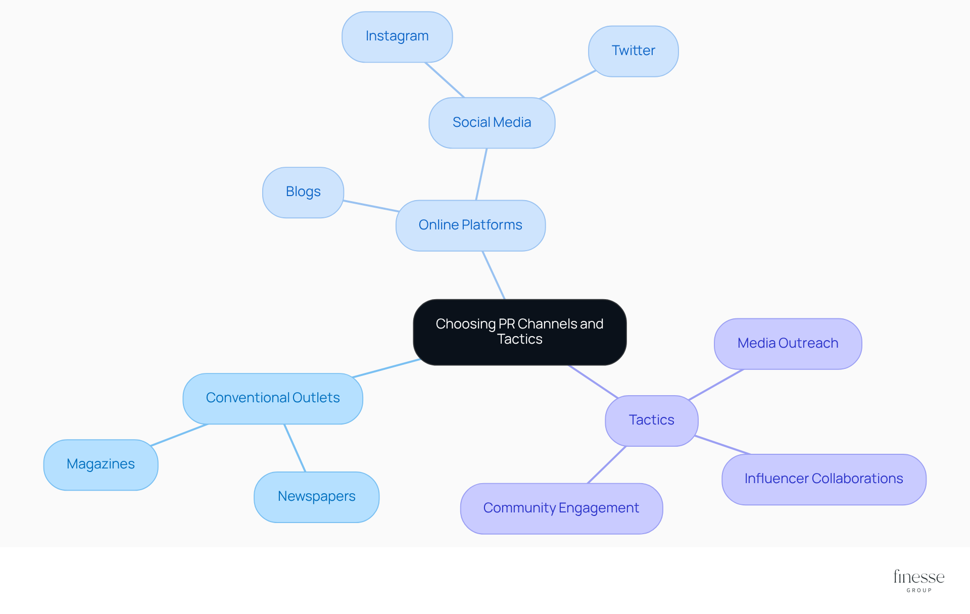 The center shows the main focus of choosing PR strategies, with branches leading to different types of channels and tactics. Each branch reveals options and strategies to consider for effective public relations. The center shows the main focus of choosing PR strategies, with branches leading to different types of channels and tactics. Each branch reveals options and strategies to consider for effective public relations.