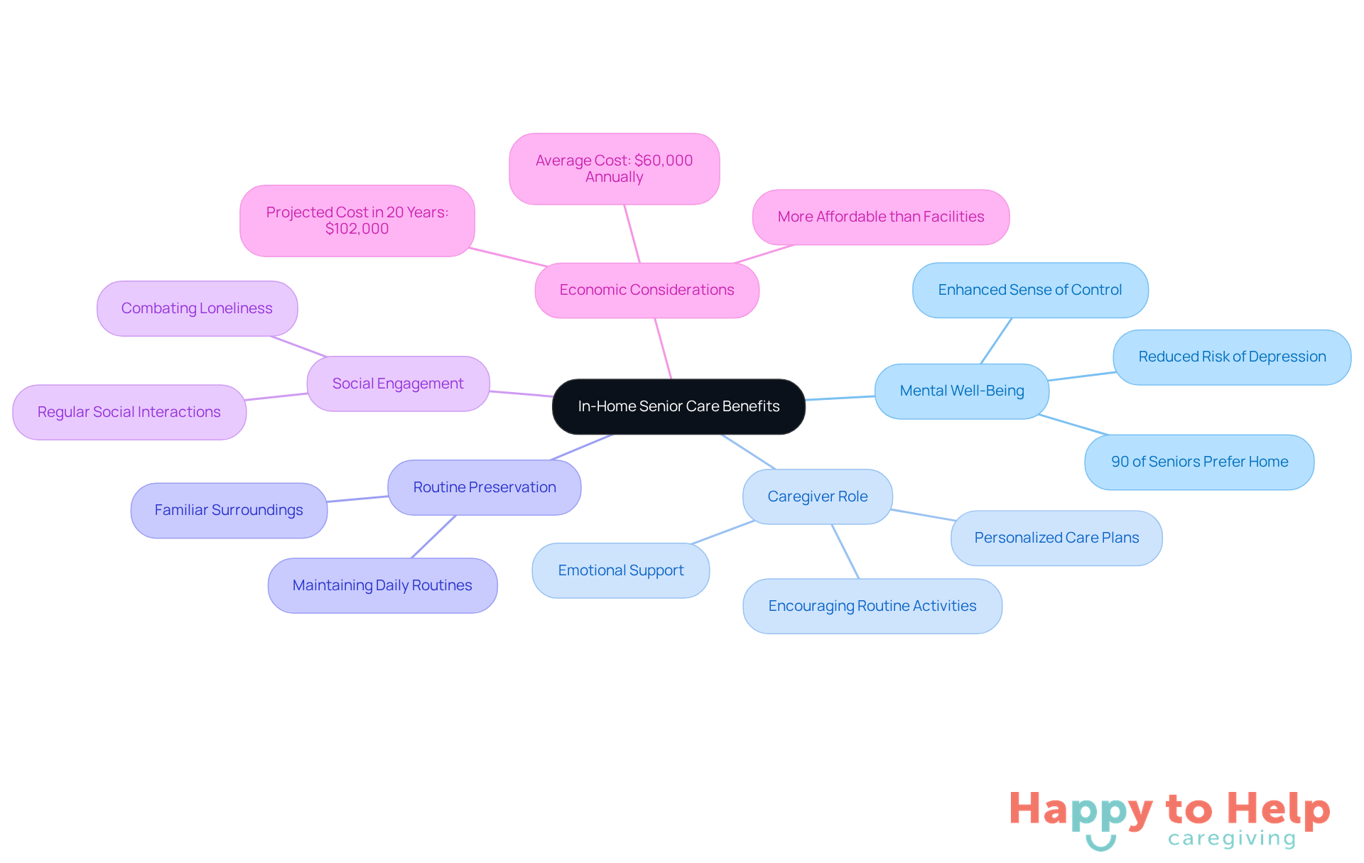 The central node represents the main topic, while branches show different benefits and considerations. Each color-coded branch helps you easily identify related points, making it simple to understand how in-home care enhances comfort and familiarity for seniors.