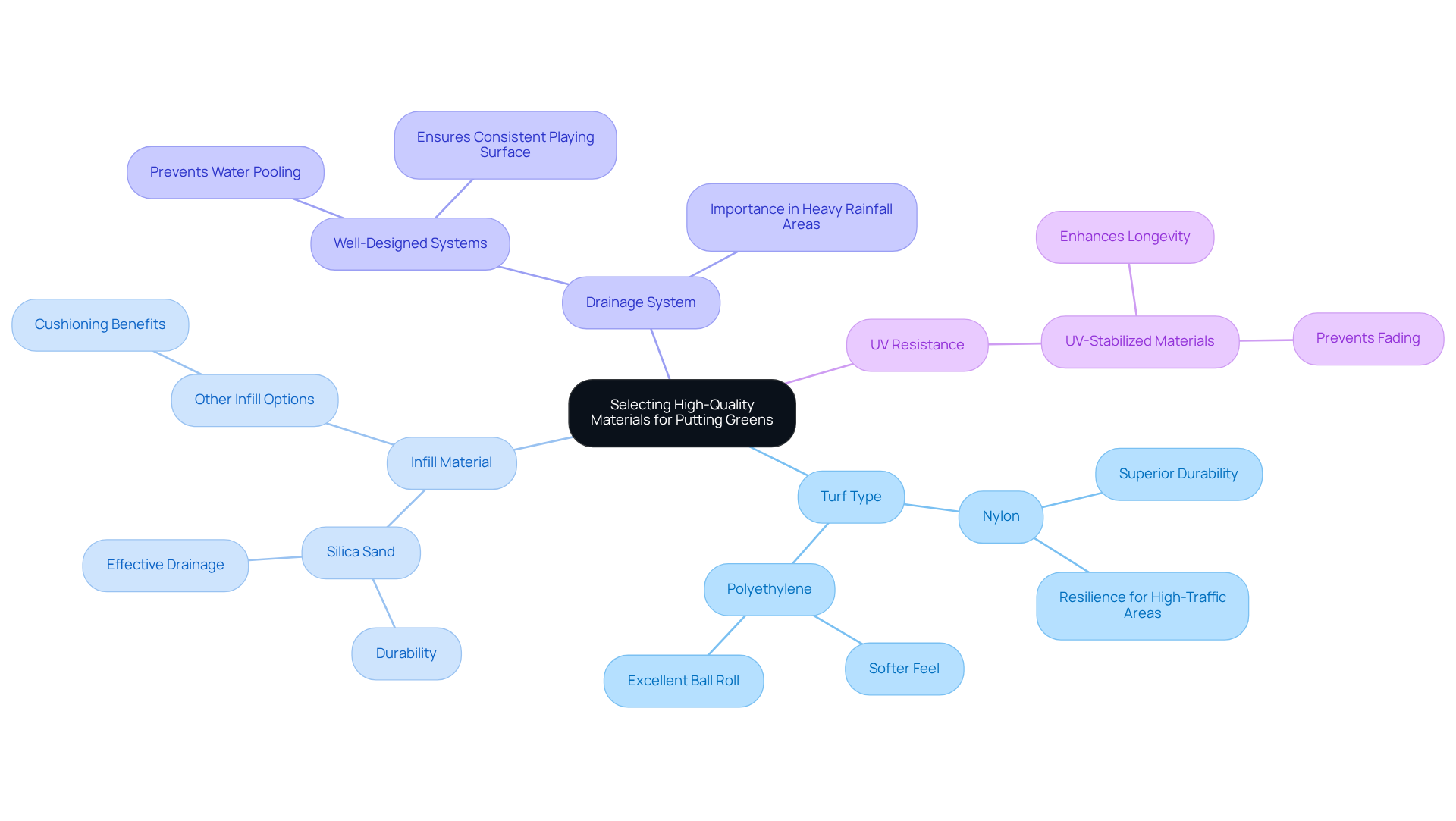 The center represents the main topic, and the branches show different factors to consider when choosing materials. Each branch has specific details that help you understand why these factors are important for performance and longevity. The center represents the main topic, and the branches show different factors to consider when choosing materials. Each branch has specific details that help you understand why these factors are important for performance and longevity.