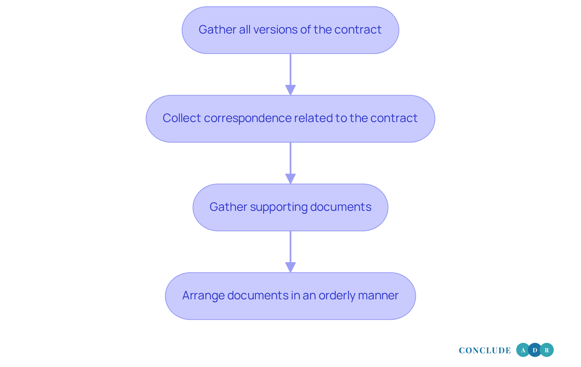 Each box represents a step in the document collection process. Follow the arrows to see how each step flows into the next, helping you prepare effectively for mediation.