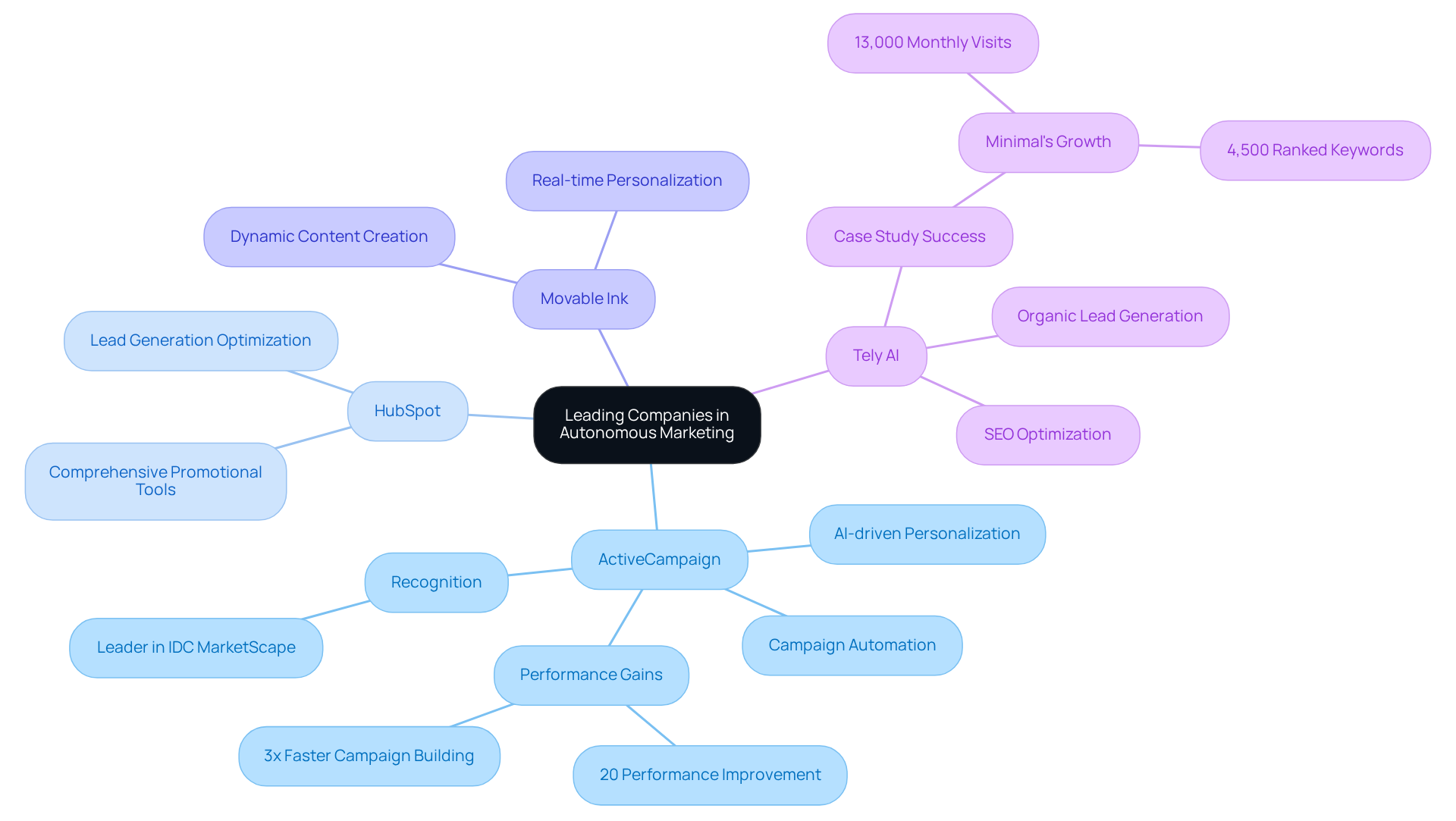 The central node represents the main topic, while each branch shows a leading company. The sub-branches highlight what makes each company unique in the autonomous marketing space. The central node represents the main topic, while each branch shows a leading company. The sub-branches highlight what makes each company unique in the autonomous marketing space.