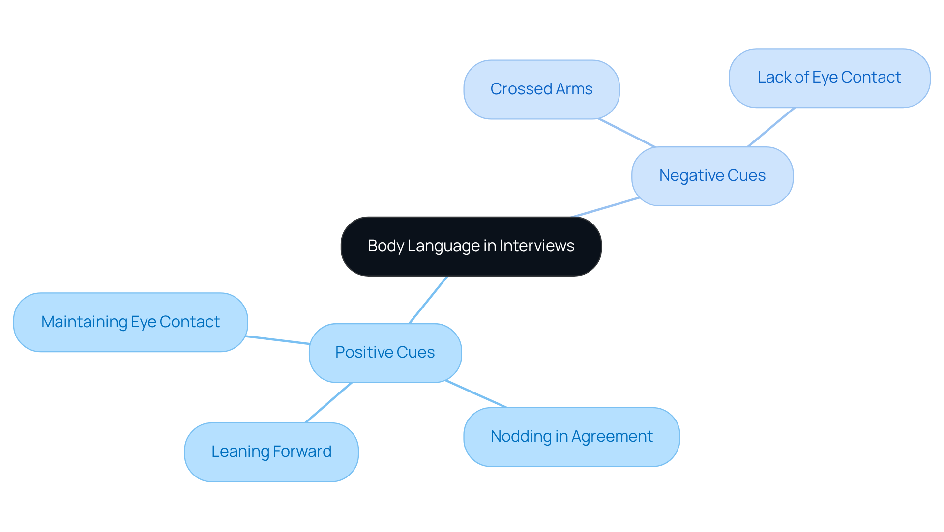 The central idea is body language in interviews. Positive cues show engagement and interest, while negative cues may indicate disinterest. Follow the branches to see specific behaviors and their implications. The central idea is body language in interviews. Positive cues show engagement and interest, while negative cues may indicate disinterest. Follow the branches to see specific behaviors and their implications.