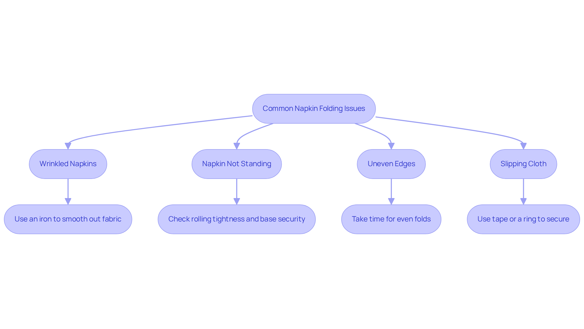 Each box represents a common issue you might face while folding napkins. Follow the arrows to find the solutions that can help you fix these problems and improve your napkin folding skills.