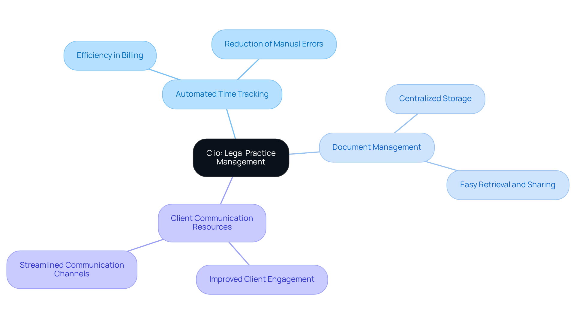 The central node represents Clio, and the branches show its key features. Each feature is designed to improve efficiency and productivity in legal work.