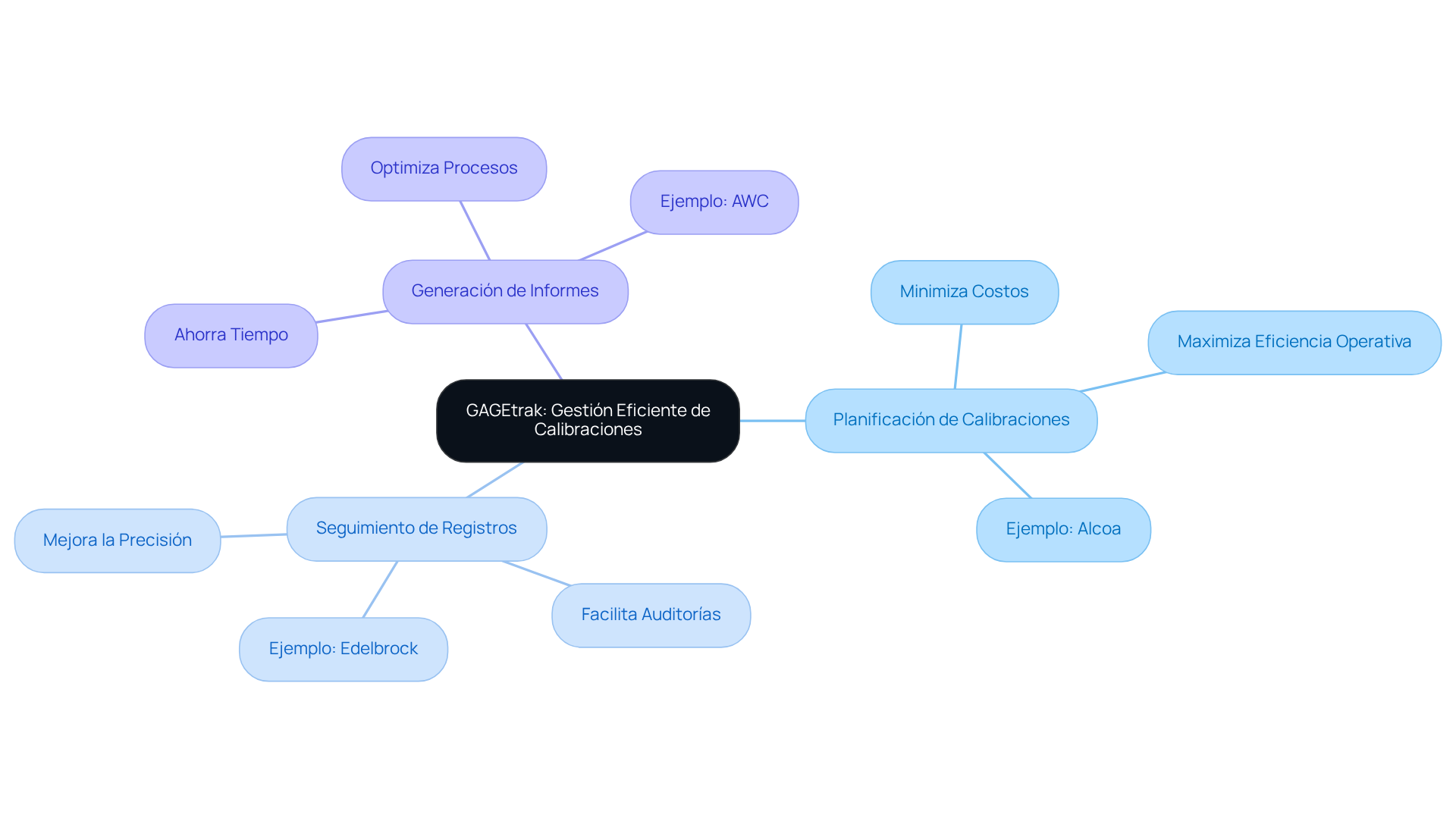 El nodo central representa GAGEtrak, y las ramas muestran sus características. Cada sub-rama explica cómo estas características benefician a las organizaciones y ejemplos de empresas que han tenido éxito con el software. Sigue las ramas para entender cómo GAGEtrak ayuda a optimizar la gestión de calibraciones.