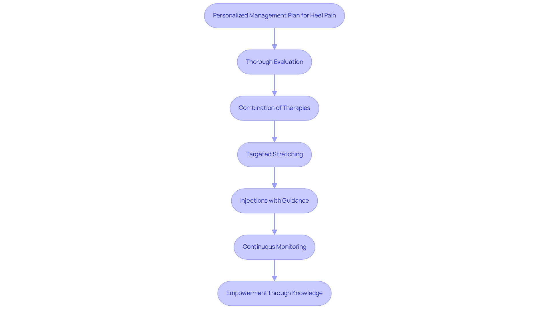 This flowchart illustrates the steps involved in creating a personalized management plan for heel pain. Each box represents a crucial part of the process, showing how they connect to help you achieve long-term relief.