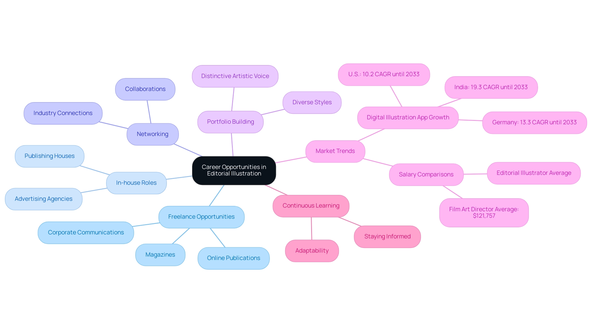 The central node represents the overall career opportunities, with branches illustrating different paths and important factors affecting success.