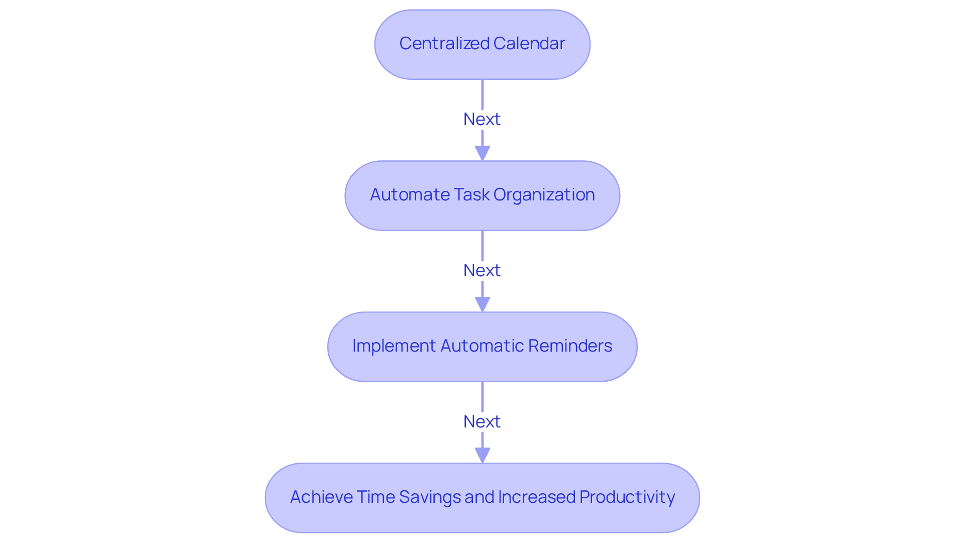 Follow the arrows to see how automating scheduling tasks leads to saving time and boosting productivity — each step shows how the process unfolds. Follow the arrows to see how automating scheduling tasks leads to saving time and boosting productivity — each step shows how the process unfolds.