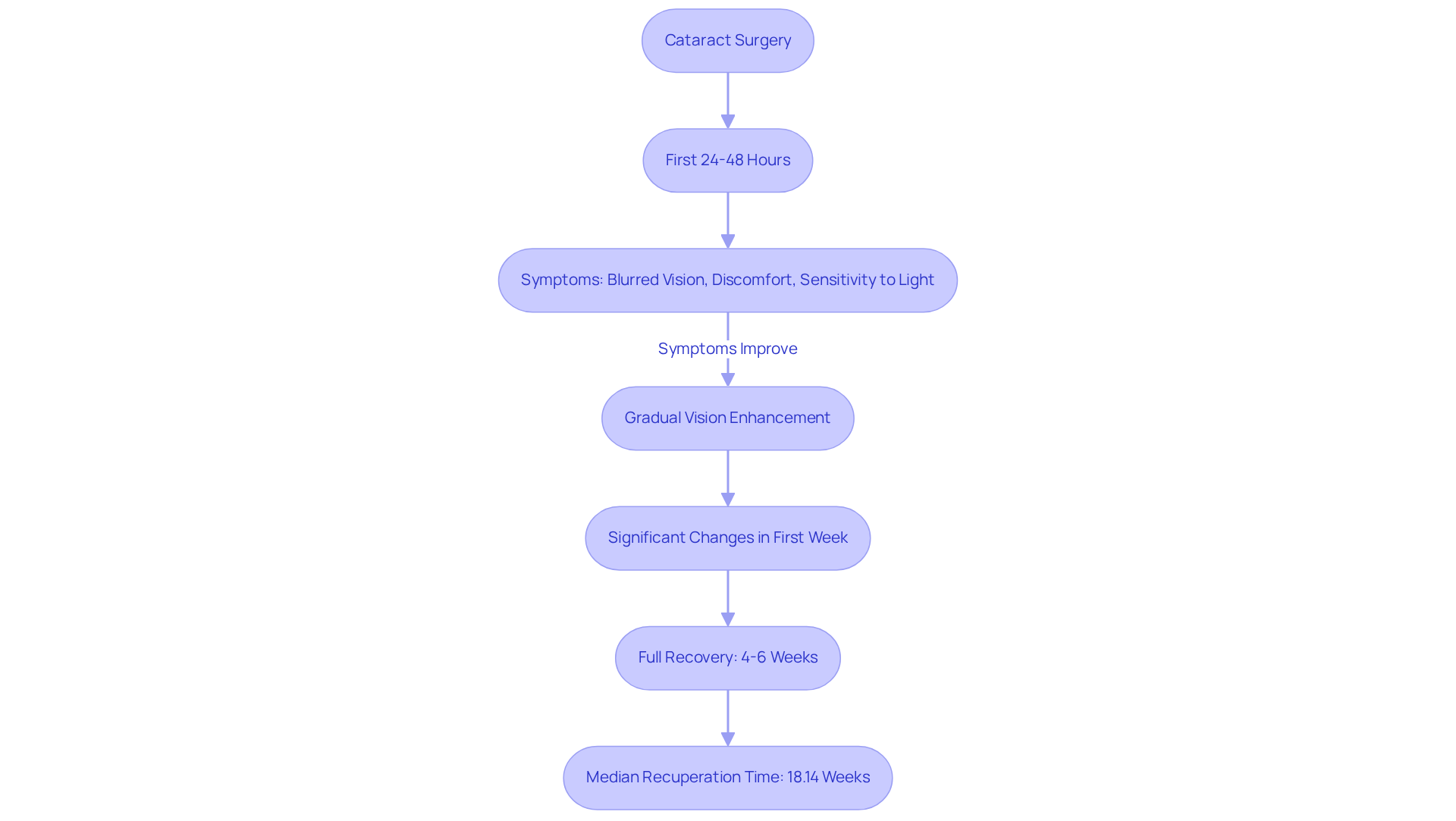 Follow the flow from surgery through the recovery stages. Each box shows what to expect and what actions to take, helping you navigate your healing journey.