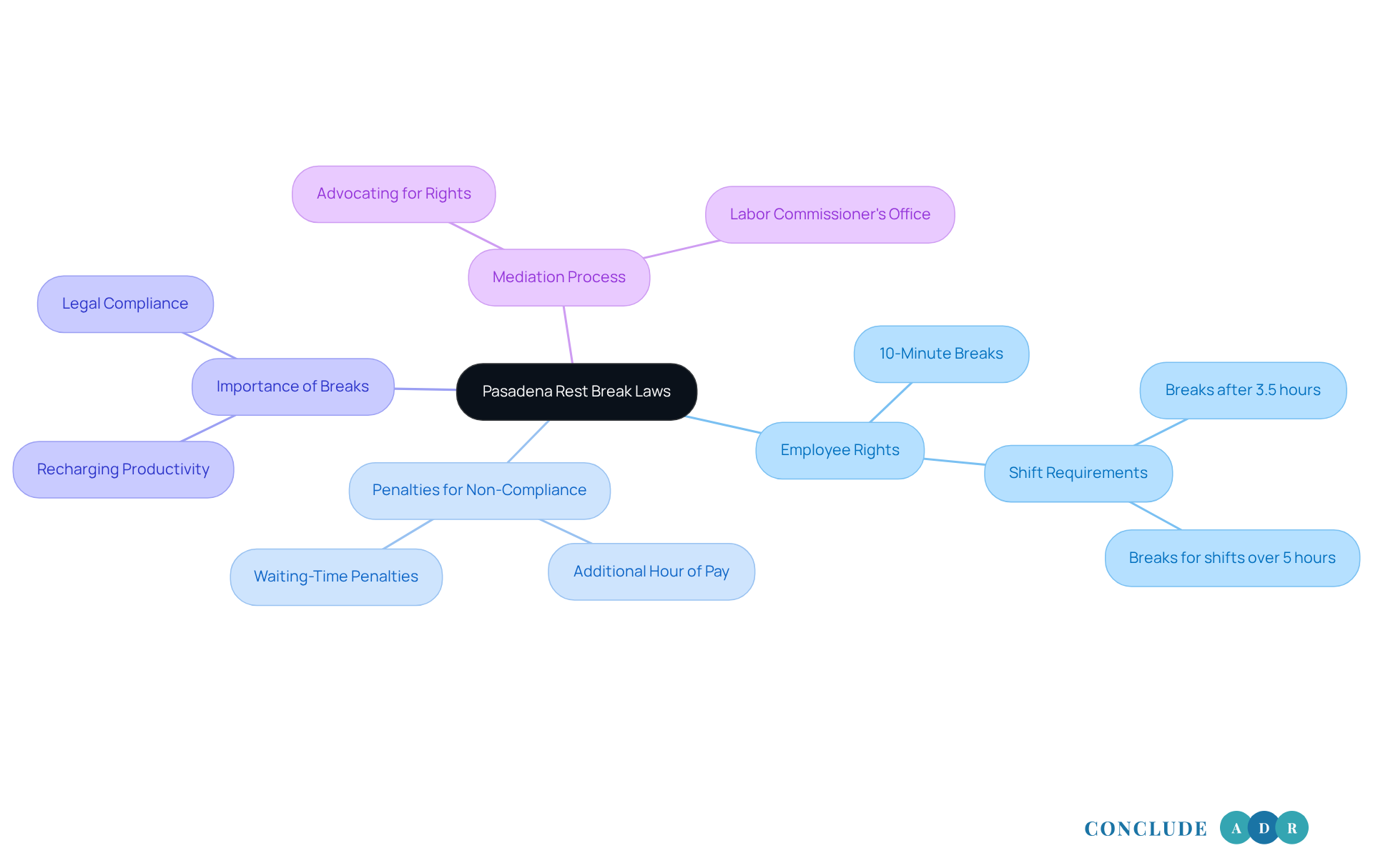 The central node represents the main topic, while branches show different aspects of the laws. Each sub-branch provides specific details, helping you understand your rights and the consequences of violations.