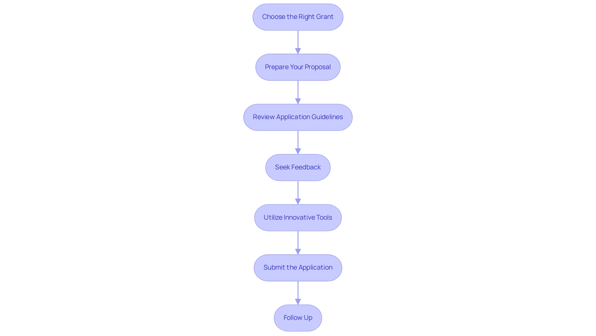 Each box represents a step in the application process, and the arrows indicate the sequential flow from one step to the next. Each box represents a step in the application process, and the arrows indicate the sequential flow from one step to the next.