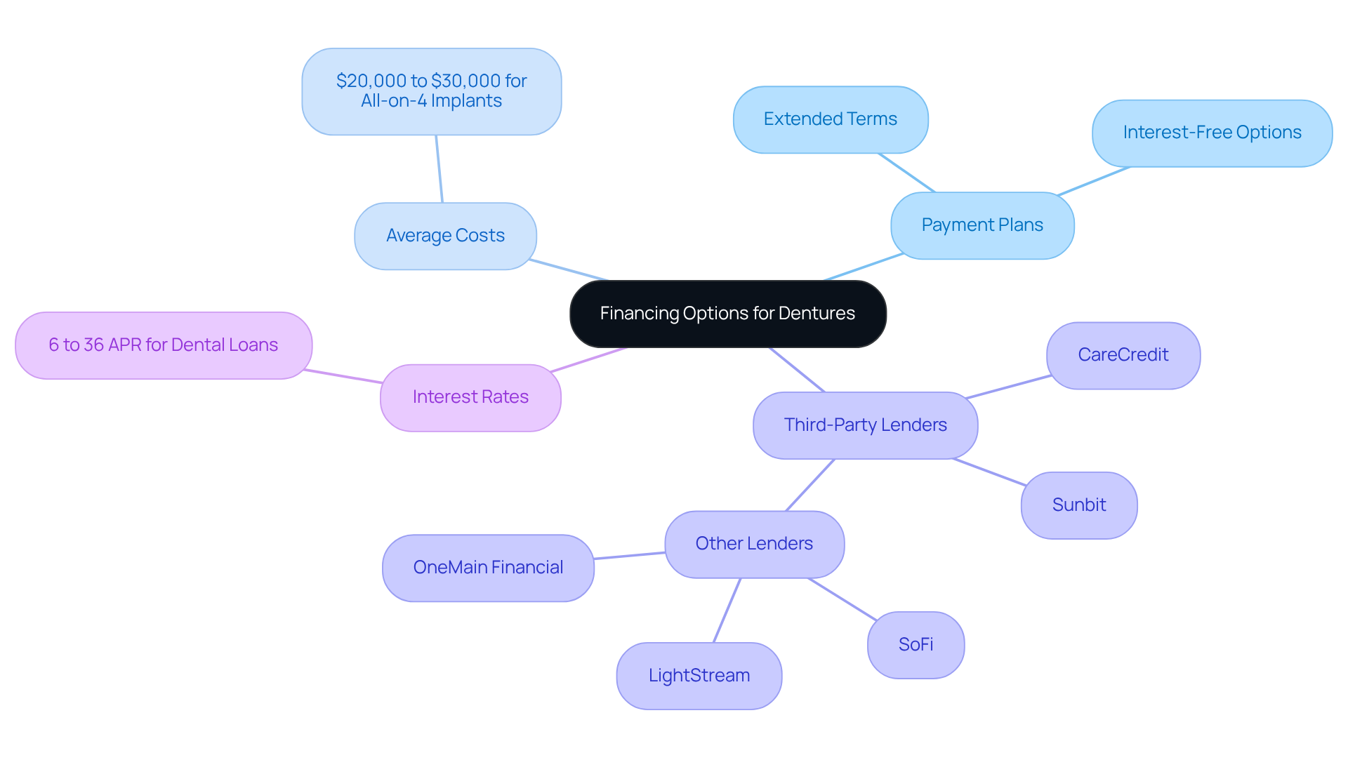The center node represents the main topic of financing options for dentures. Each branch represents a key area of interest, helping you to see how various factors connect and contribute to overall affordability.