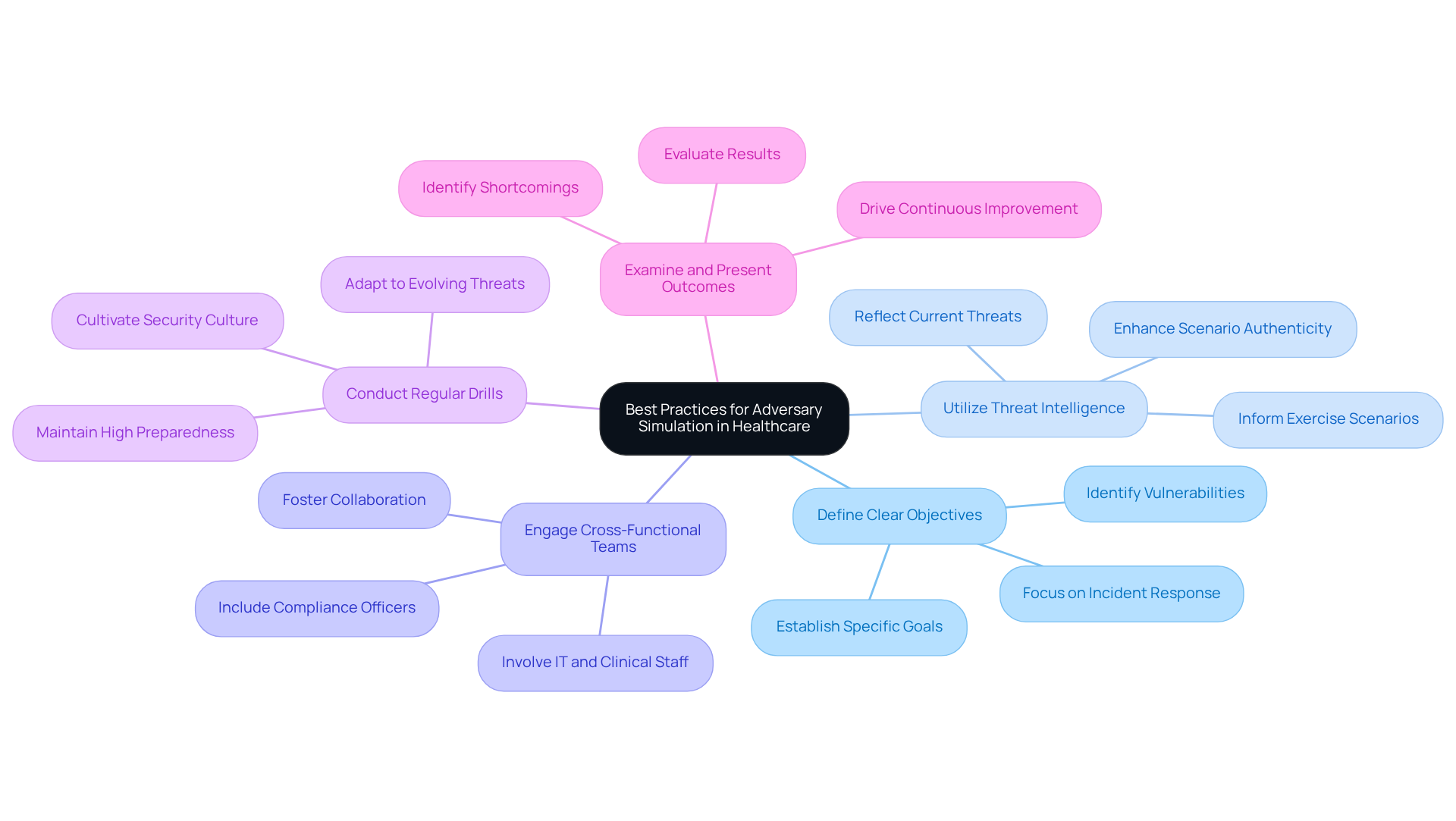 The central node represents the overall goal of improving cybersecurity through adversary simulation. Each branch shows a specific practice, and you can follow the sub-points for more details on how to implement each practice effectively.