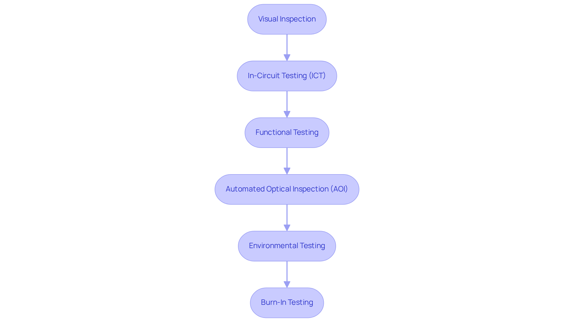 Each box represents a step in the testing process for PCBs. Follow the arrows to see the order in which these strategies should be applied to ensure the PCB functions correctly.