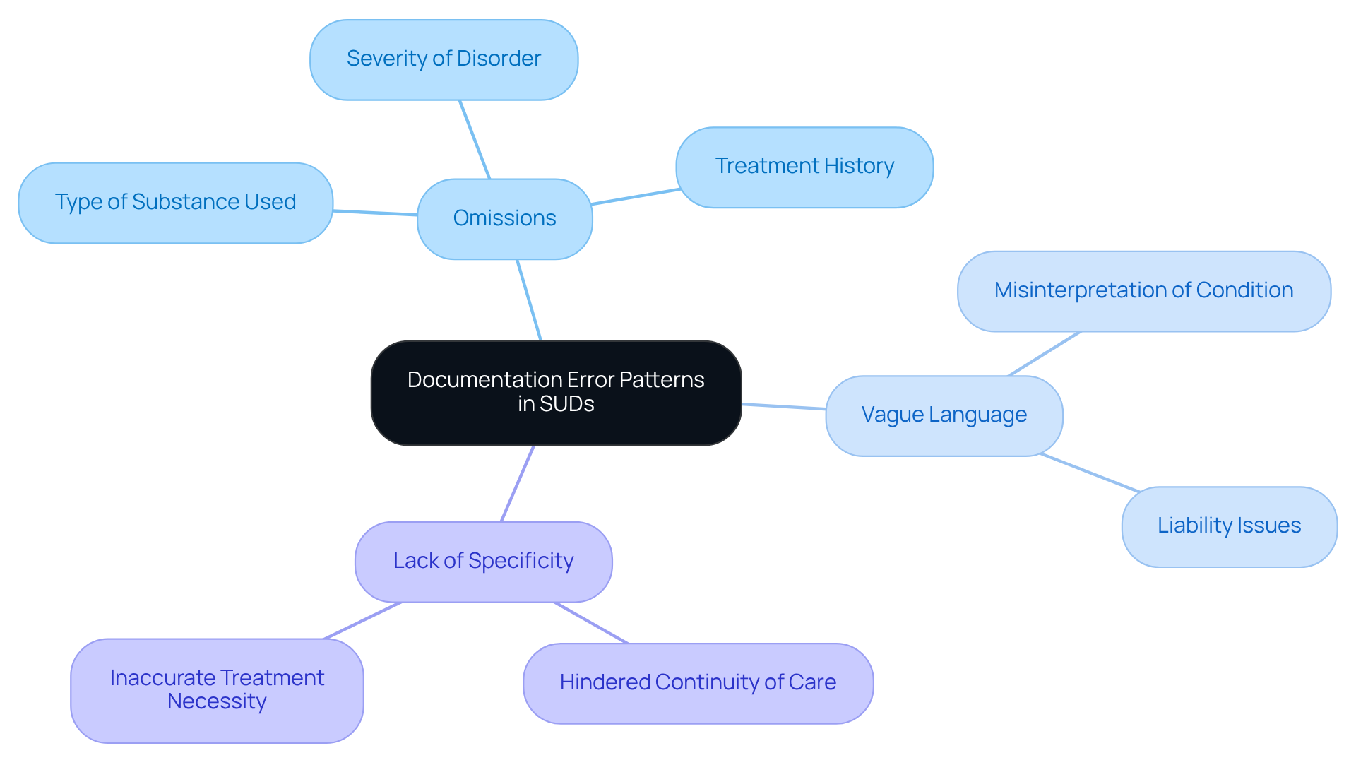 Start at the center with the main topic, then explore the branches to see different types of documentation errors and their potential impacts on patient care.