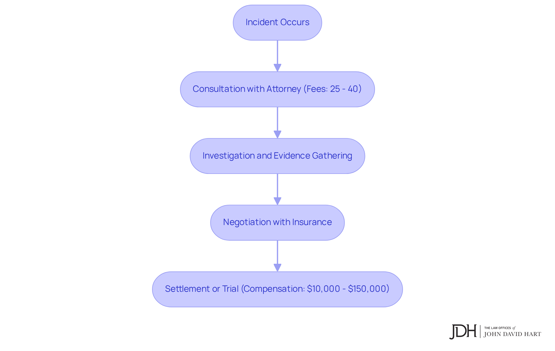 This flowchart shows the steps victims take after a slip and fall injury, from seeking legal help to resolving their case. Each step includes important details to keep in mind, like potential compensation and what to expect from attorney fees.