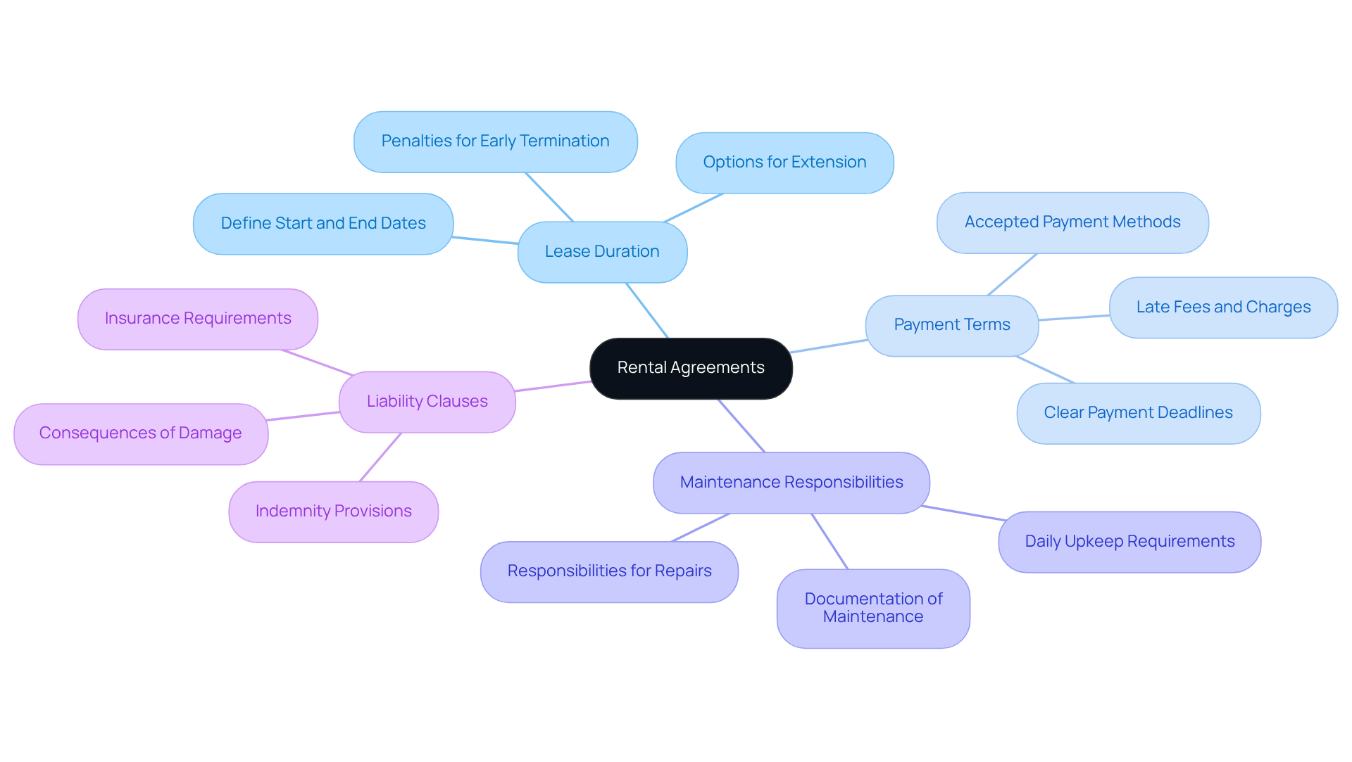 The center represents the concept of rental agreements, and each branch highlights crucial factors to clarify before signing. Follow the branches to explore each area and understand what to focus on.