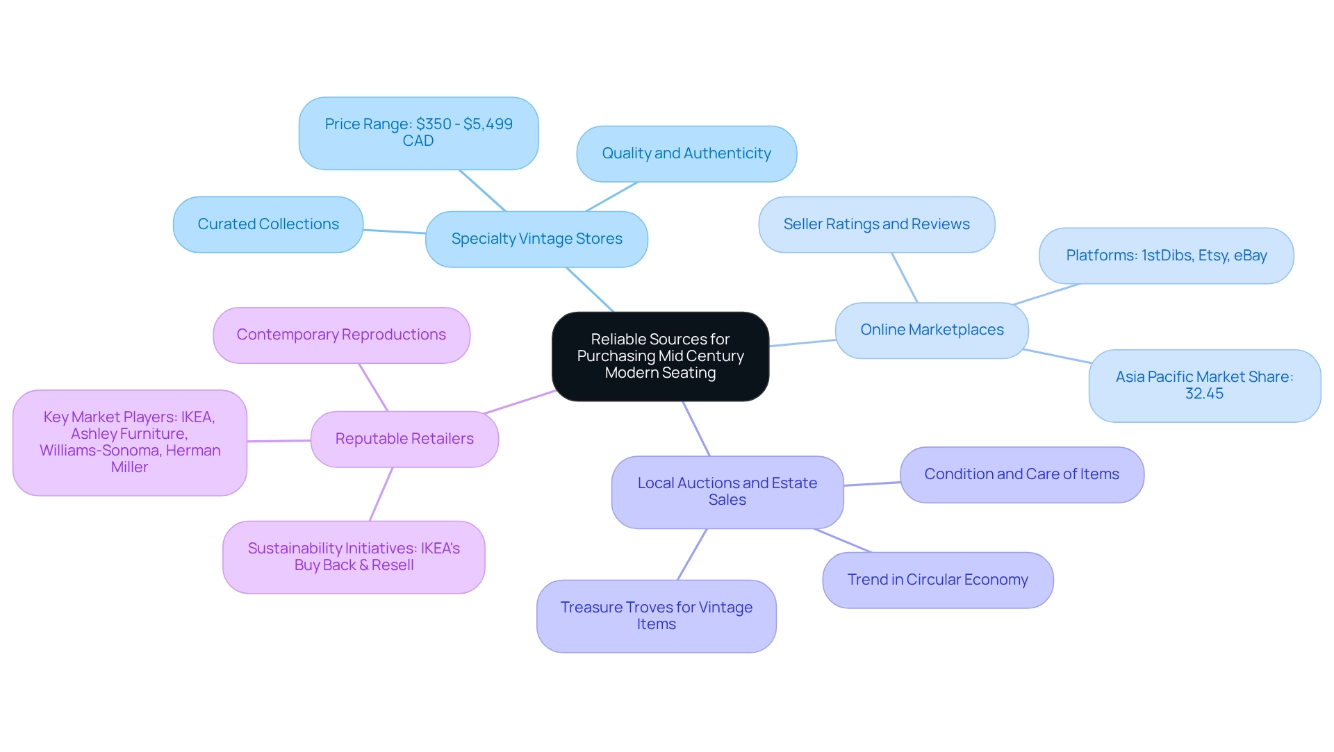 Start at the center with the main idea, then explore each branch to learn about various purchasing options. Each color represents a different source, and sub-branches provide additional details to help make informed buying decisions.
