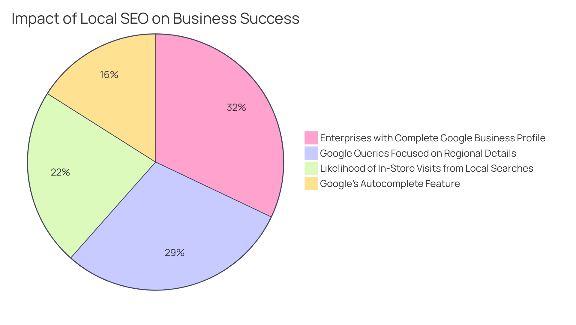 Each segment represents a statistic related to local SEO's influence on business visibility, with sizes proportional to their respective percentages.