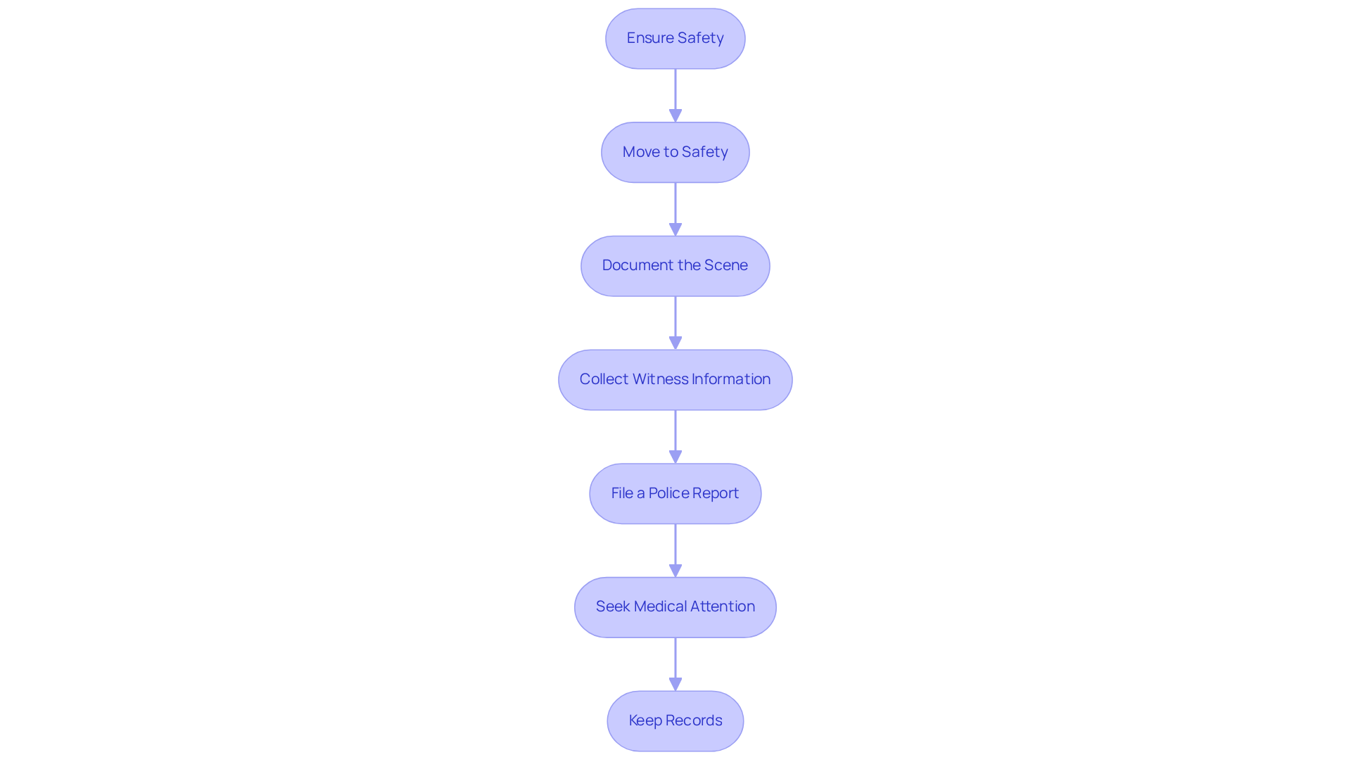 This flowchart guides you through the essential steps to follow after an accident. Start at the top and follow the arrows down to see what you should do next, ensuring your safety and protecting your rights.