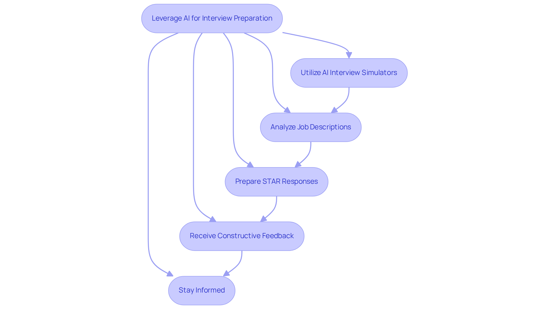 Each box represents a step you can take using AI to prepare for interviews. Follow the arrows to see how to move from one step to the next for a comprehensive preparation strategy. Each box represents a step you can take using AI to prepare for interviews. Follow the arrows to see how to move from one step to the next for a comprehensive preparation strategy.