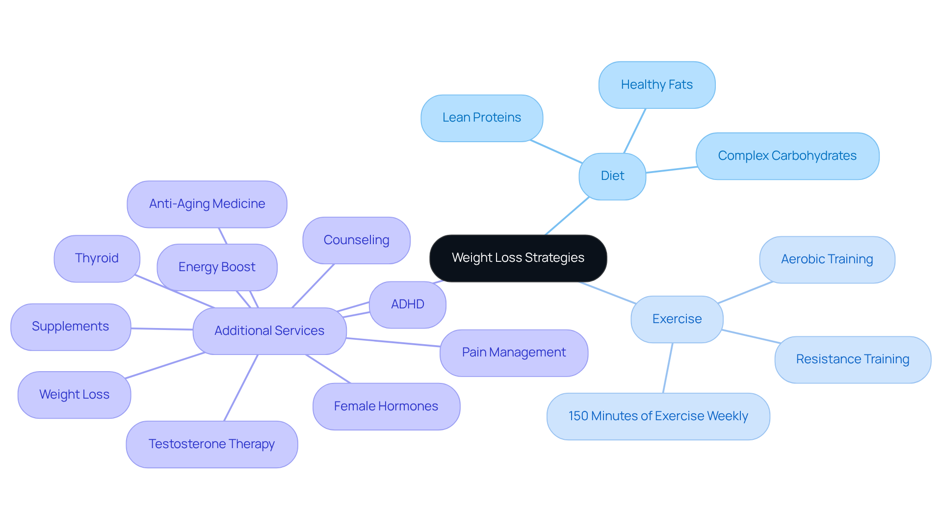 This mindmap starts with the main idea of weight loss strategies at the center. From there, you can explore different aspects like diet, exercise, and additional services offered. Each branch represents a key area, and the sub-branches provide more details, making it easy to see how everything connects.