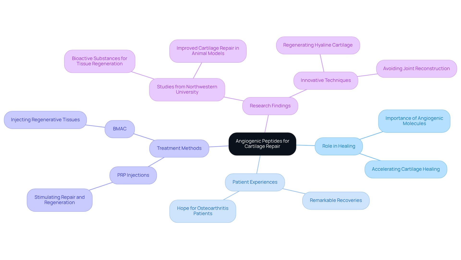 This mindmap starts with the main idea of angiogenic peptides and branches out to show how they support cartilage repair. Each branch represents a different aspect of the topic, helping you see the connections between the role of these peptides, patient experiences, treatment methods, and ongoing research.