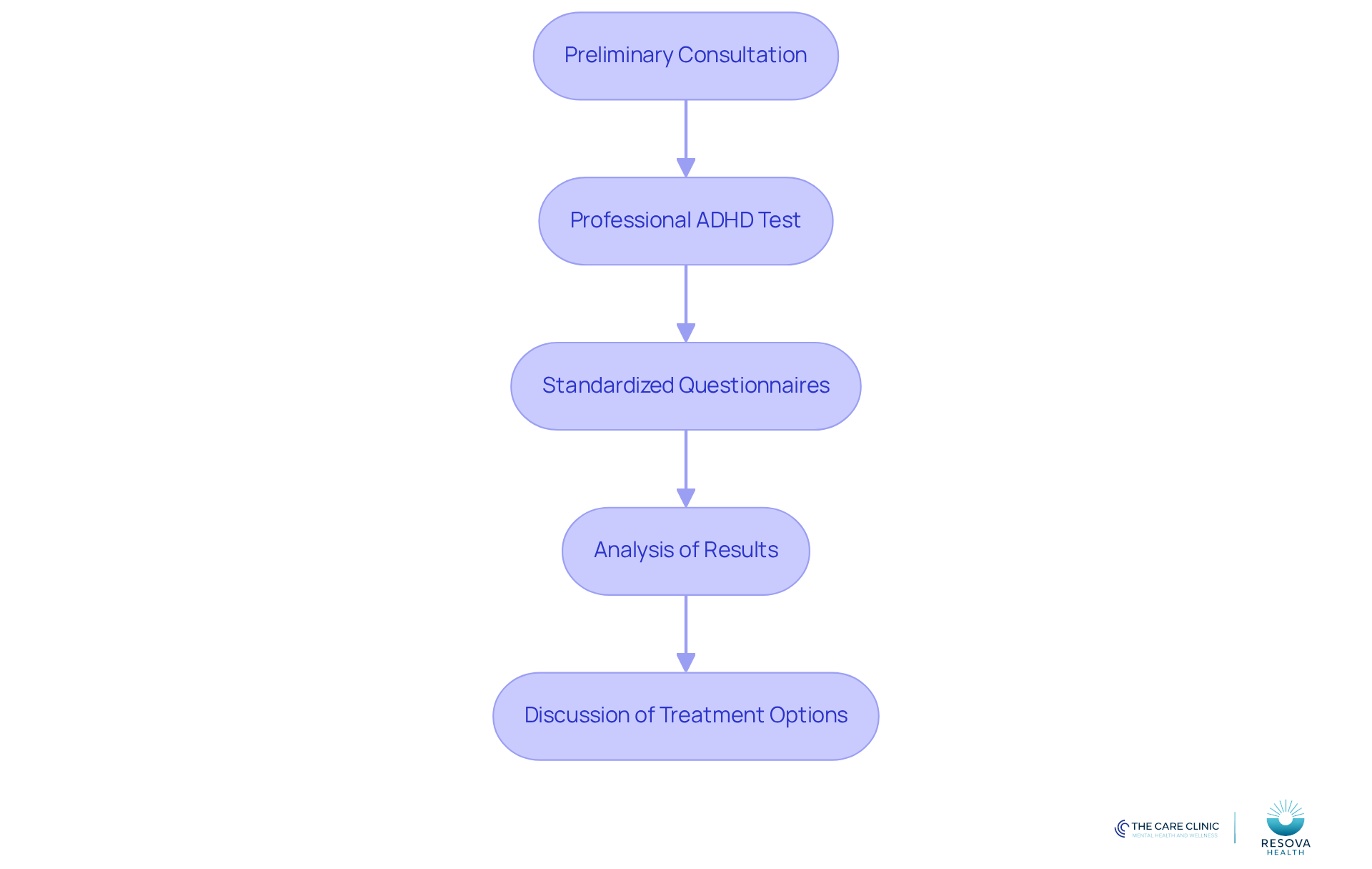 Each box represents a step in the ADHD assessment journey. Follow the arrows to see how the process unfolds from the initial consultation to the discussion of treatment options. Each box represents a step in the ADHD assessment journey. Follow the arrows to see how the process unfolds from the initial consultation to the discussion of treatment options.