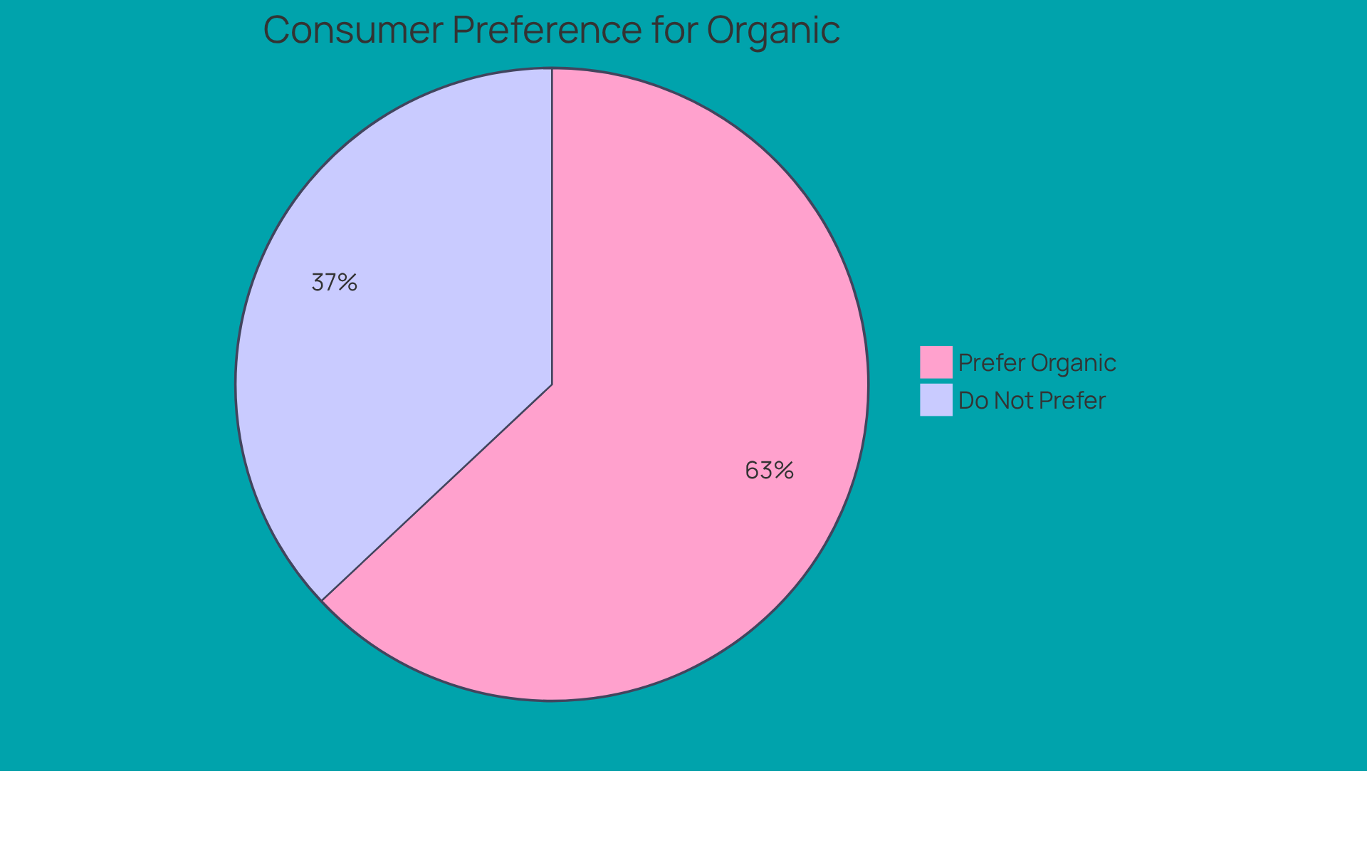The green slice shows the percentage of consumers who prefer organic products, while the neutral slice represents those who do not. This visual helps highlight the growing trend towards natural ingredients.