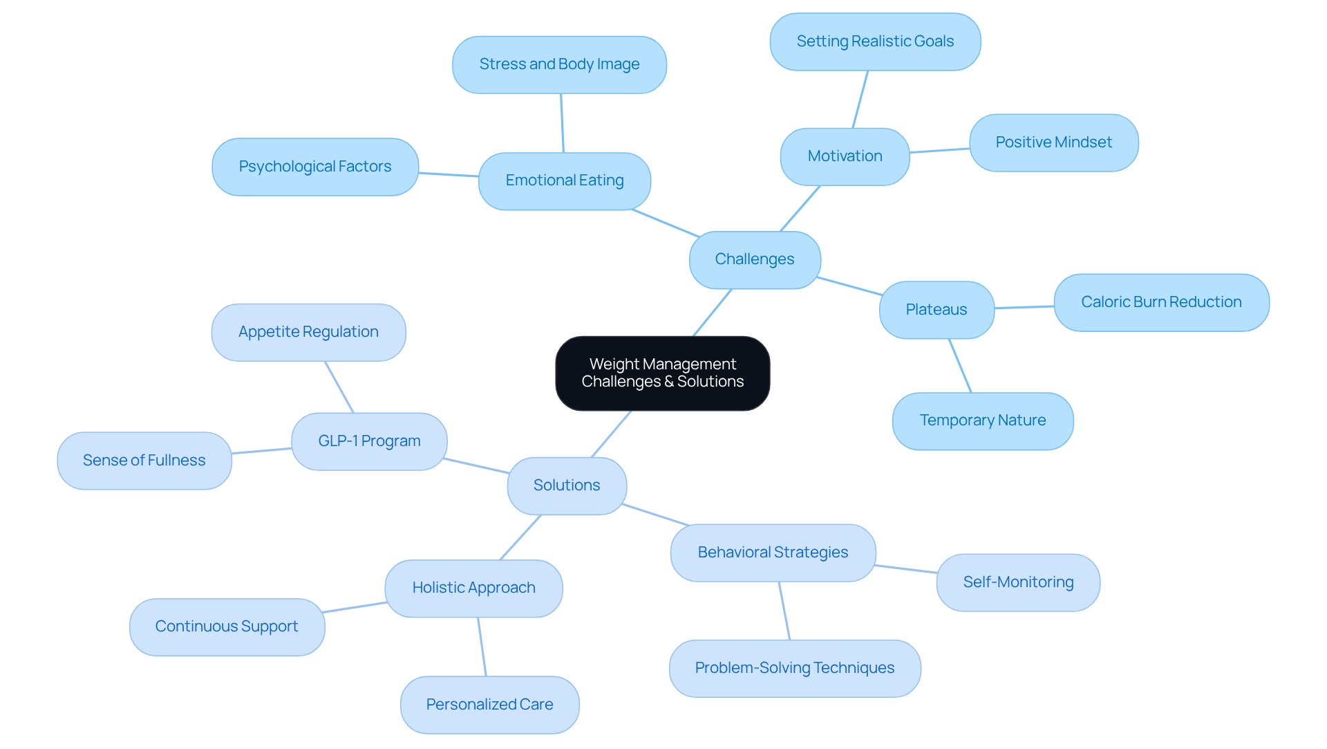 The center represents the overall topic of weight management. Each branch shows a challenge or solution, helping you see how they relate to each other. Follow the branches to explore specific issues and the expert strategies designed to address them. The center represents the overall topic of weight management. Each branch shows a challenge or solution, helping you see how they relate to each other. Follow the branches to explore specific issues and the expert strategies designed to address them.