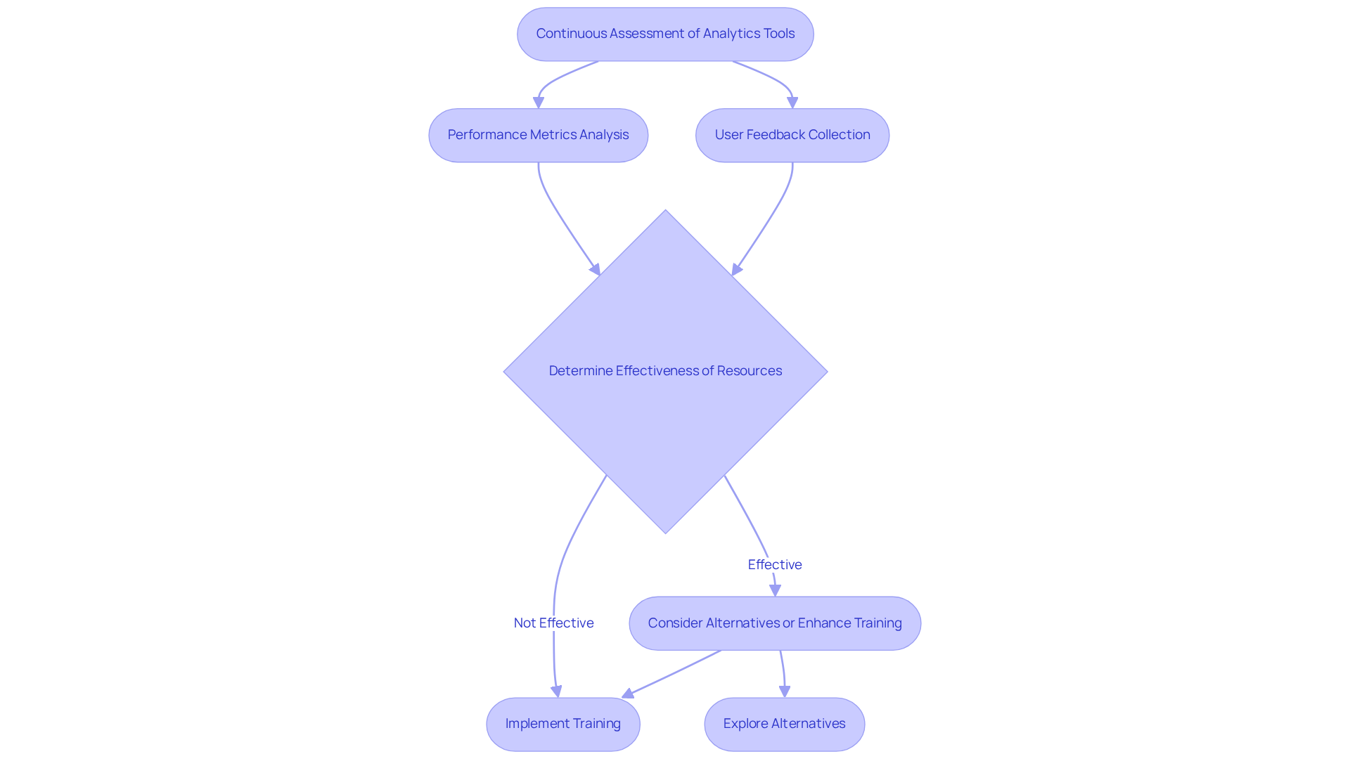 Follow the arrows to see how each step connects in the process of improving analytics tools. Each box represents a key action or decision point in the evaluation and adaptation process. Follow the arrows to see how each step connects in the process of improving analytics tools. Each box represents a key action or decision point in the evaluation and adaptation process.