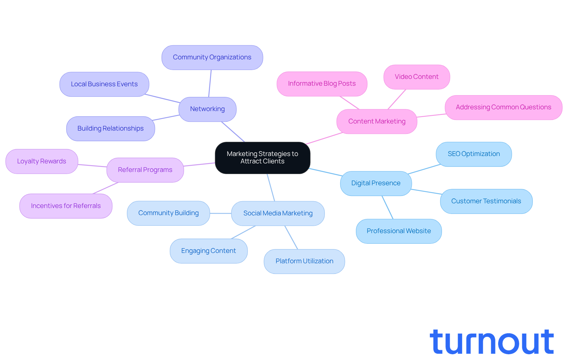 The central node represents the overall goal of attracting clients, while each branch shows a specific strategy. The sub-branches provide details on how to implement each strategy effectively.