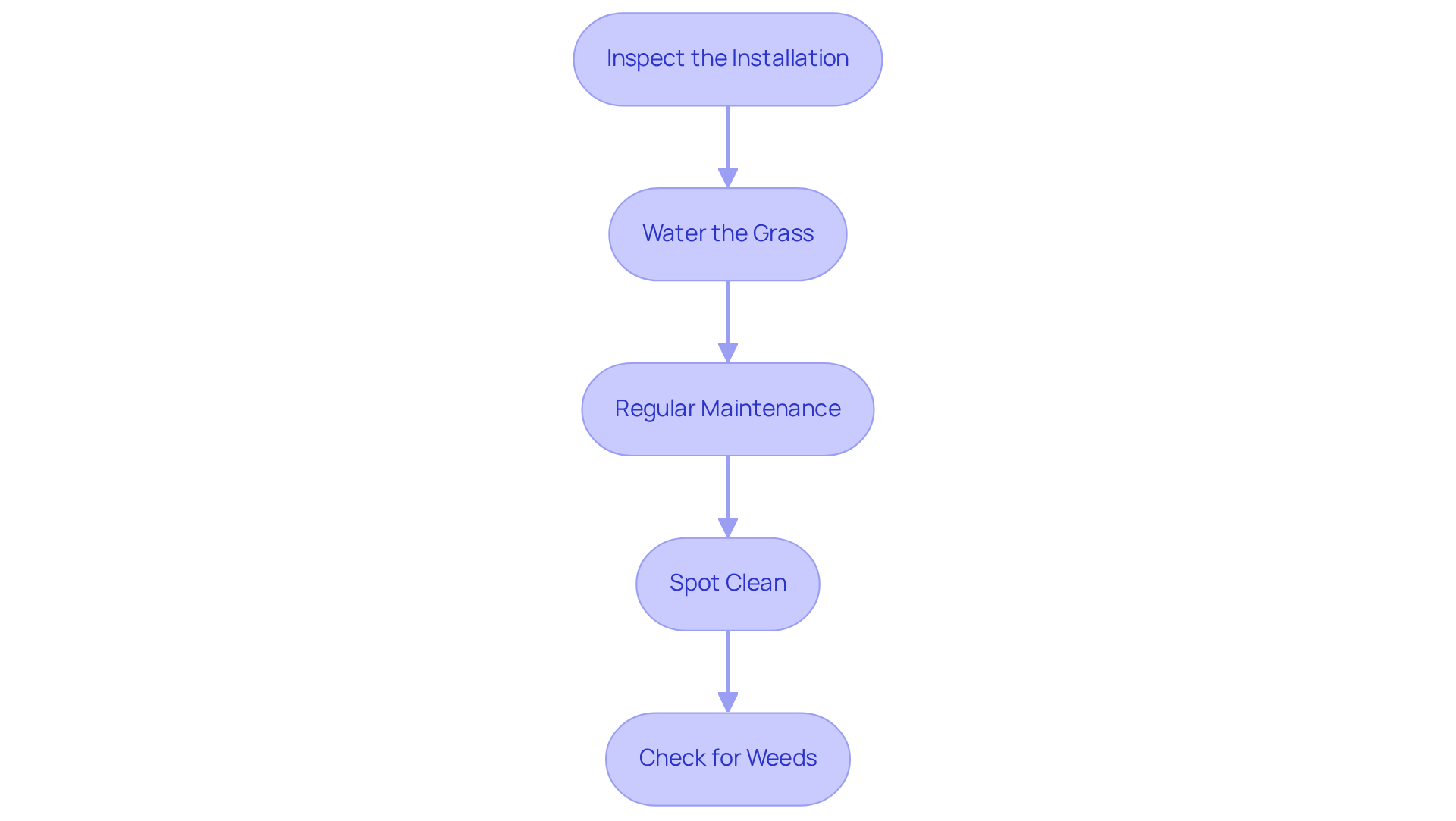 Each box represents a step in the process - follow the arrows to see how to finalize the installation and maintain the grass effectively.