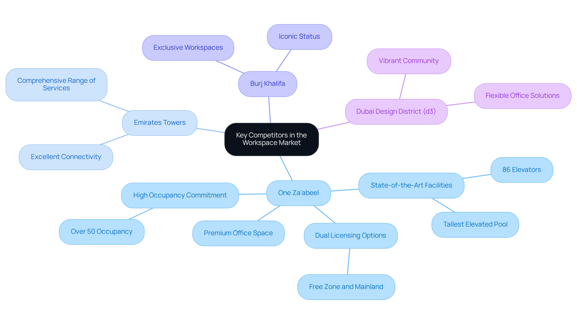 The central node represents the workspace market, and each branch shows a competitor with its unique features. Explore the branches to understand what makes each competitor stand out.