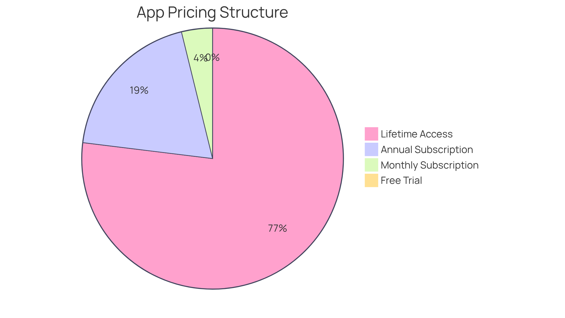 Each slice represents a different pricing option for the app. The larger the slice, the more significant the cost associated with that option. The free trial is included to show that it has no cost, while the other options show how much you would pay for different access levels.