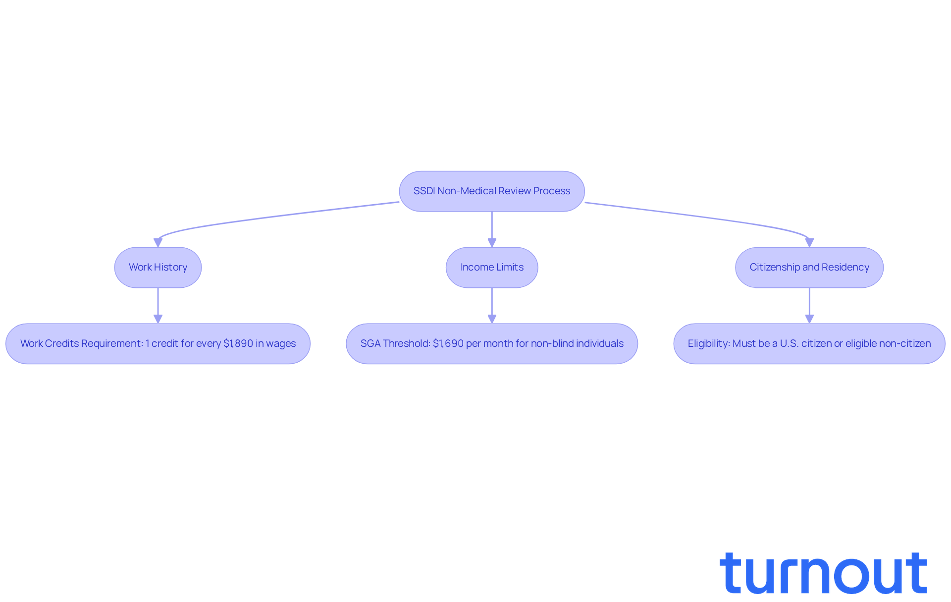 This flowchart outlines the steps you need to take for the SSDI non-medical review. Each box represents a key component you must meet to improve your chances of approval. Follow the arrows to see how each part connects to the overall process. This flowchart outlines the steps you need to take for the SSDI non-medical review. Each box represents a key component you must meet to improve your chances of approval. Follow the arrows to see how each part connects to the overall process.