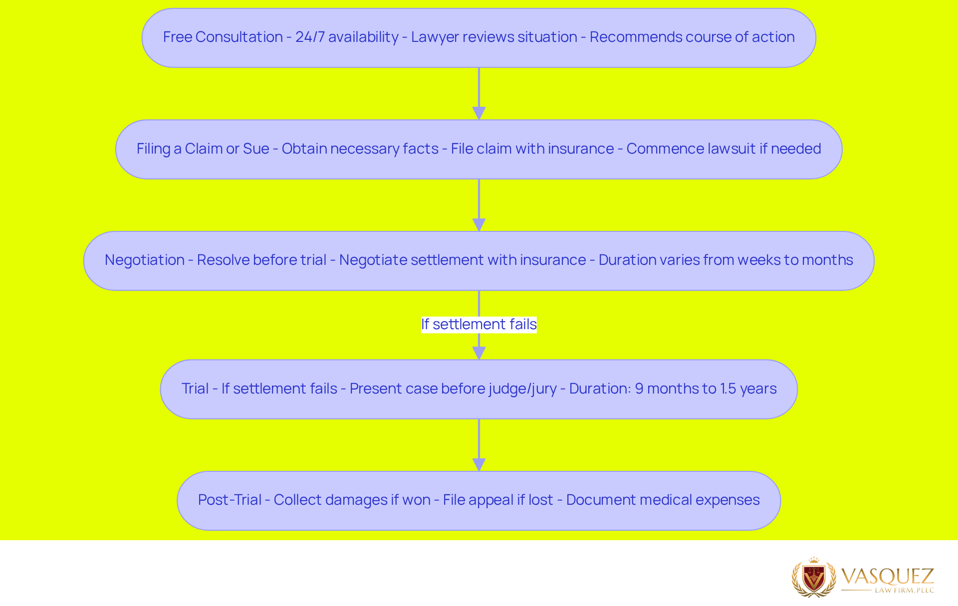 This flowchart guides you through the steps of a personal injury claim. Start at the top with the free consultation, then follow the arrows down to see how the process unfolds, ending with what happens after the trial.