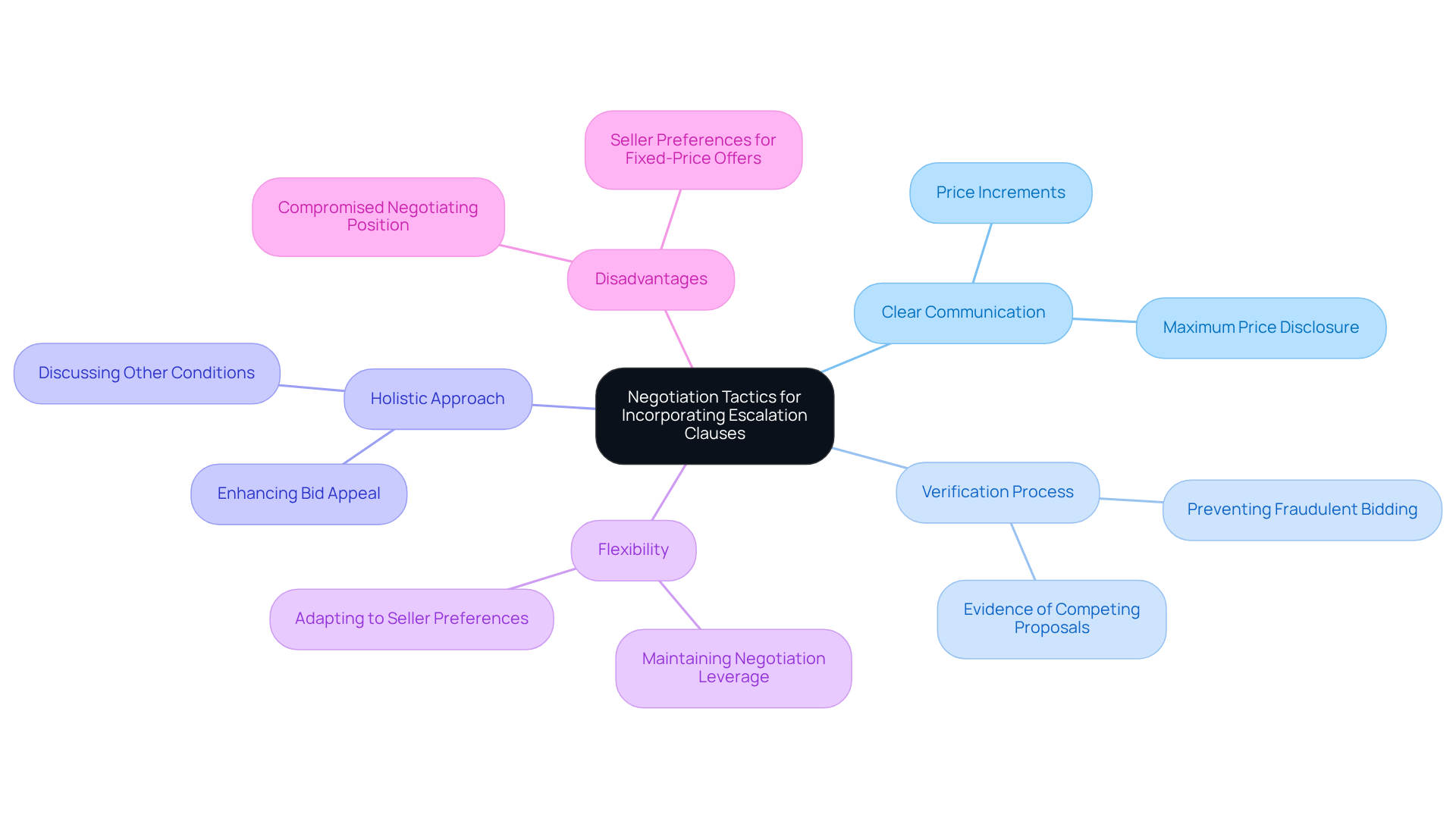 This mindmap starts with the main topic in the center and branches out to show various tactics and considerations. Each branch represents a key area of negotiation, with further details provided in sub-branches. This layout helps you see how different tactics relate to the overall strategy.
