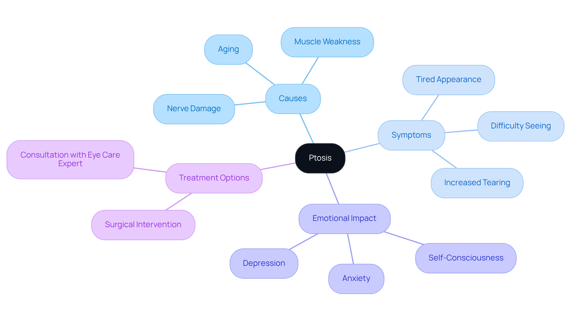 This mindmap illustrates the various facets of ptosis, starting from the central idea and branching out to show causes, symptoms, emotional effects, and possible treatments, helping you visualize how these elements connect.