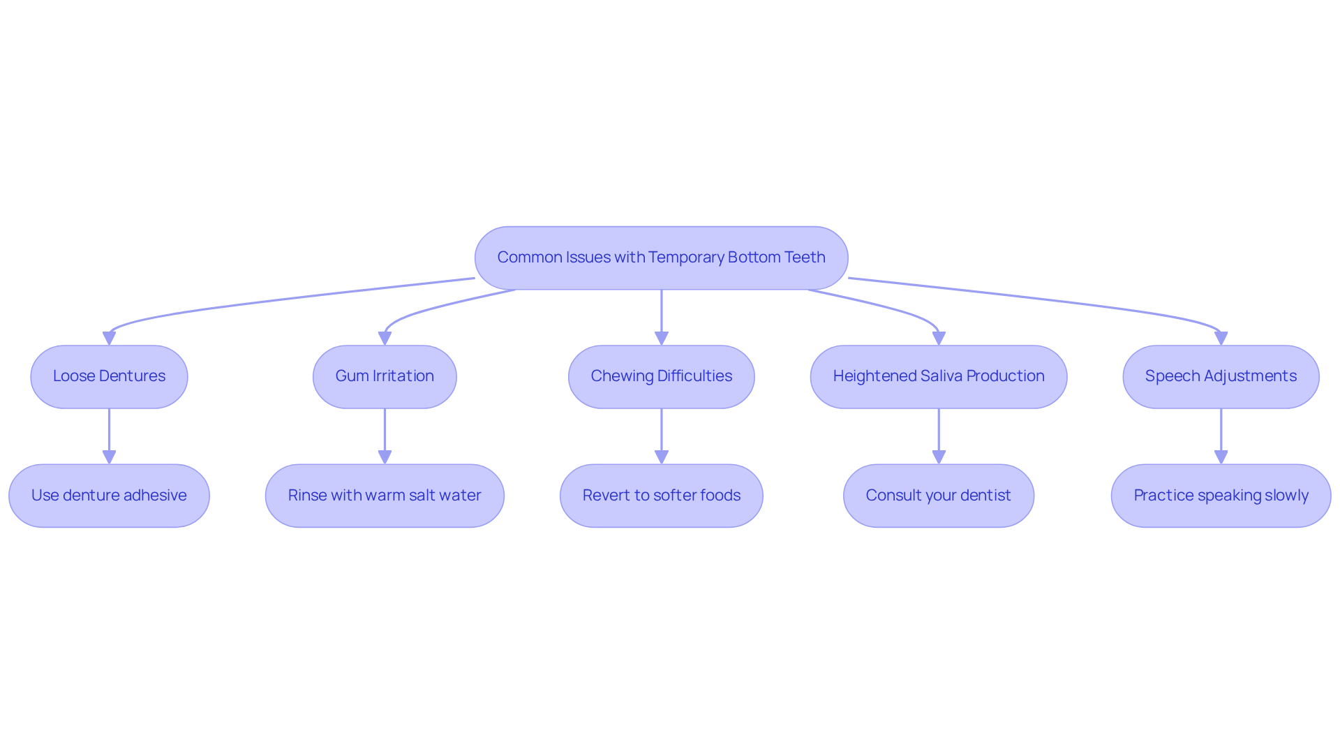 Each box represents a common issue you might face with temporary bottom teeth. Follow the arrows to see the suggested solutions for each problem, helping you navigate your dental experience with ease.