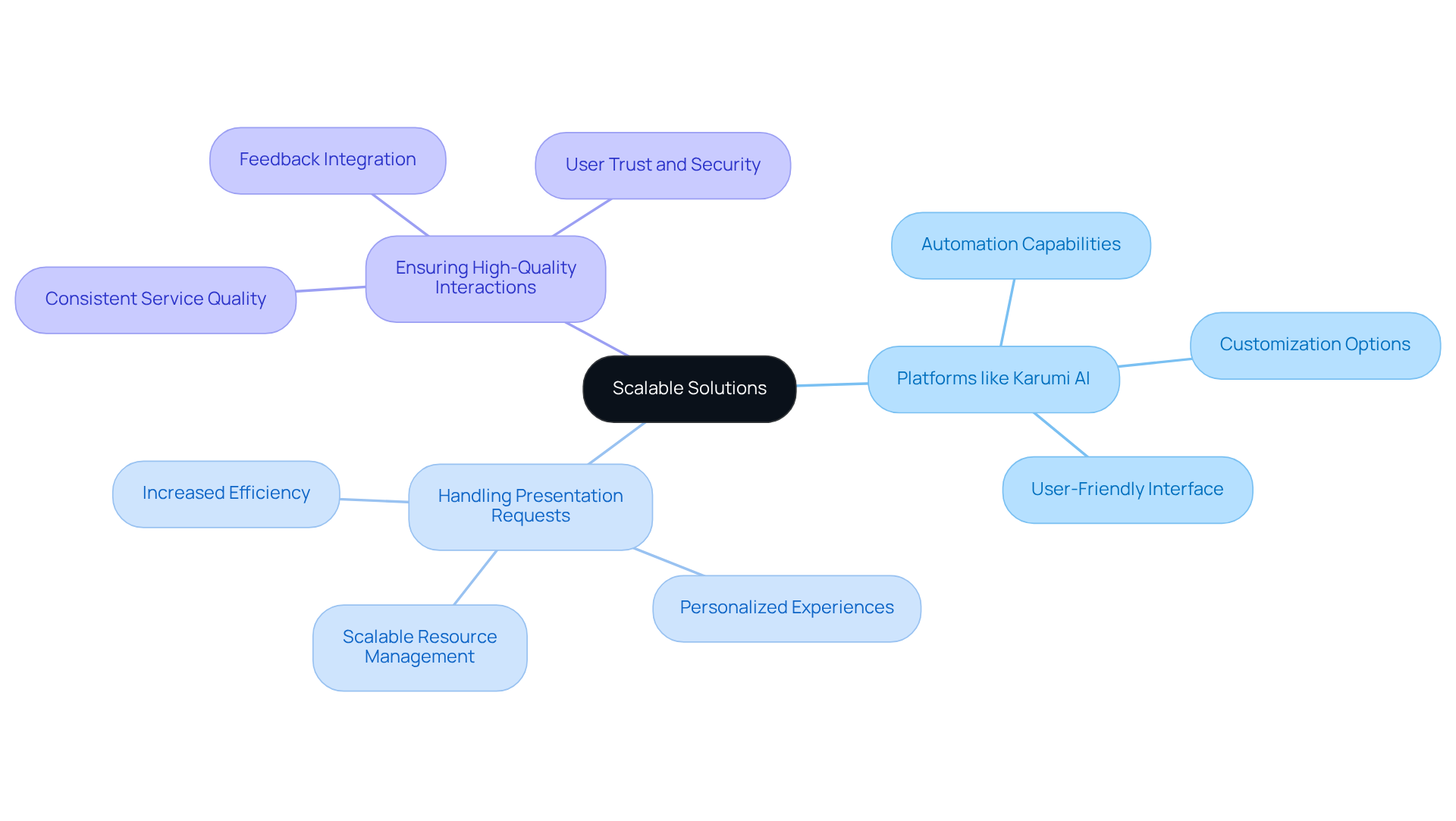 The center represents the main idea of scalable solutions, while the branches show how different aspects contribute to managing demand effectively. Follow the branches to explore each component.