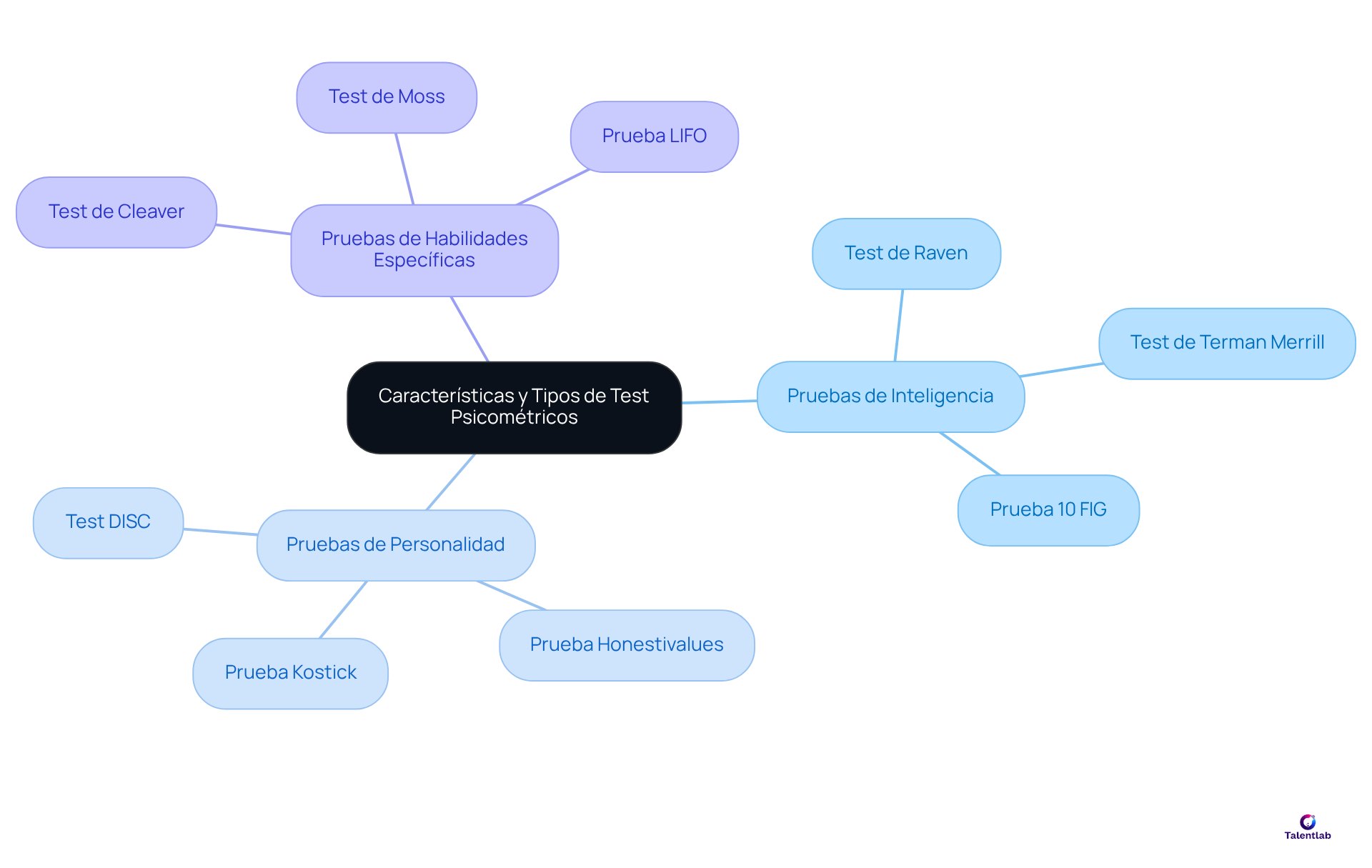 El nodo central representa el tema general, mientras que las ramas muestran las categorías de pruebas y los ejemplos específicos que pertenecen a cada una. Sigue las ramas para entender cómo se relacionan las diferentes pruebas.