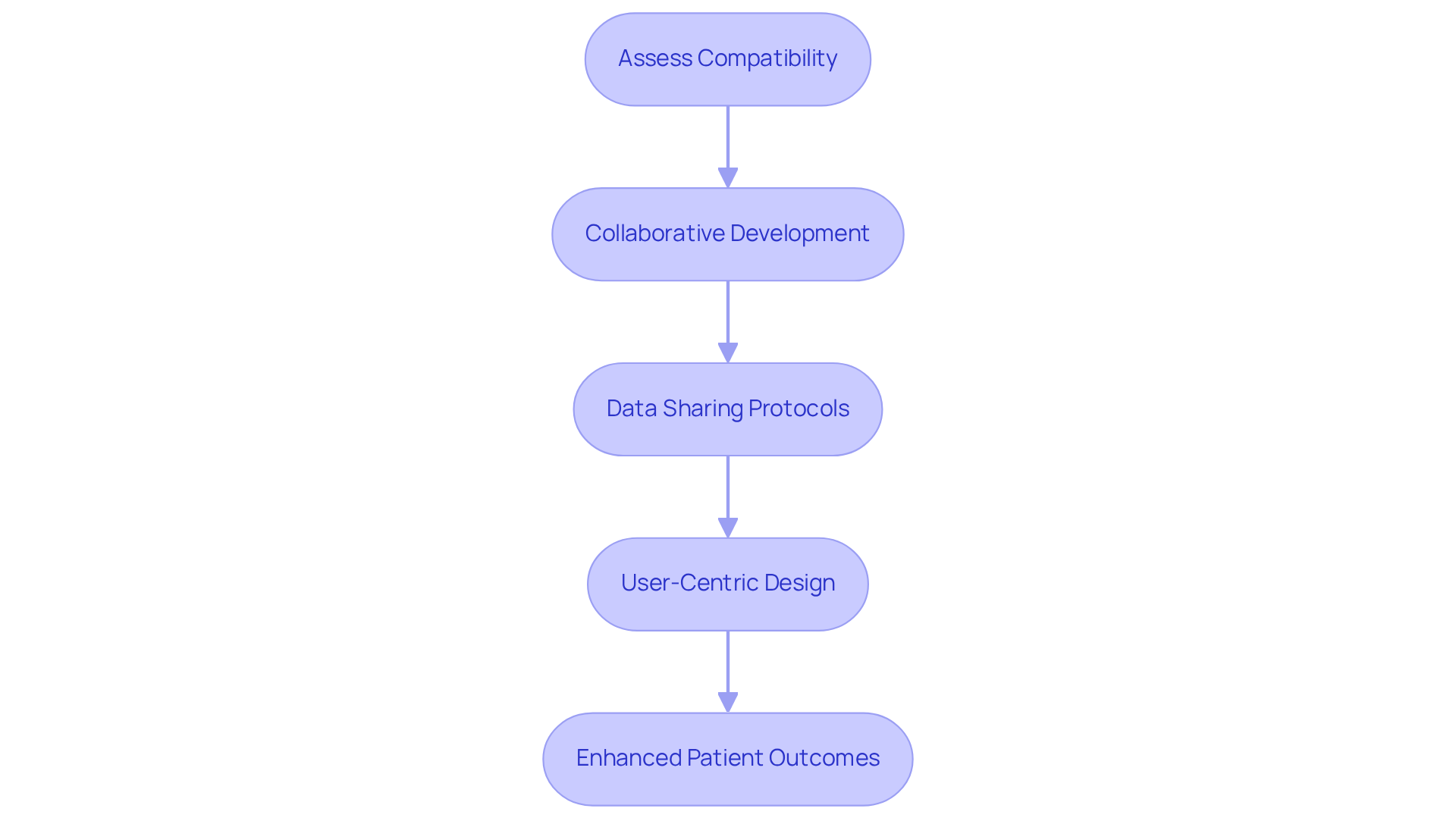 Each box represents a key strategy for integrating AIO with healthcare technologies. Follow the arrows to see how each step leads to the next, ultimately aiming for better patient outcomes.
