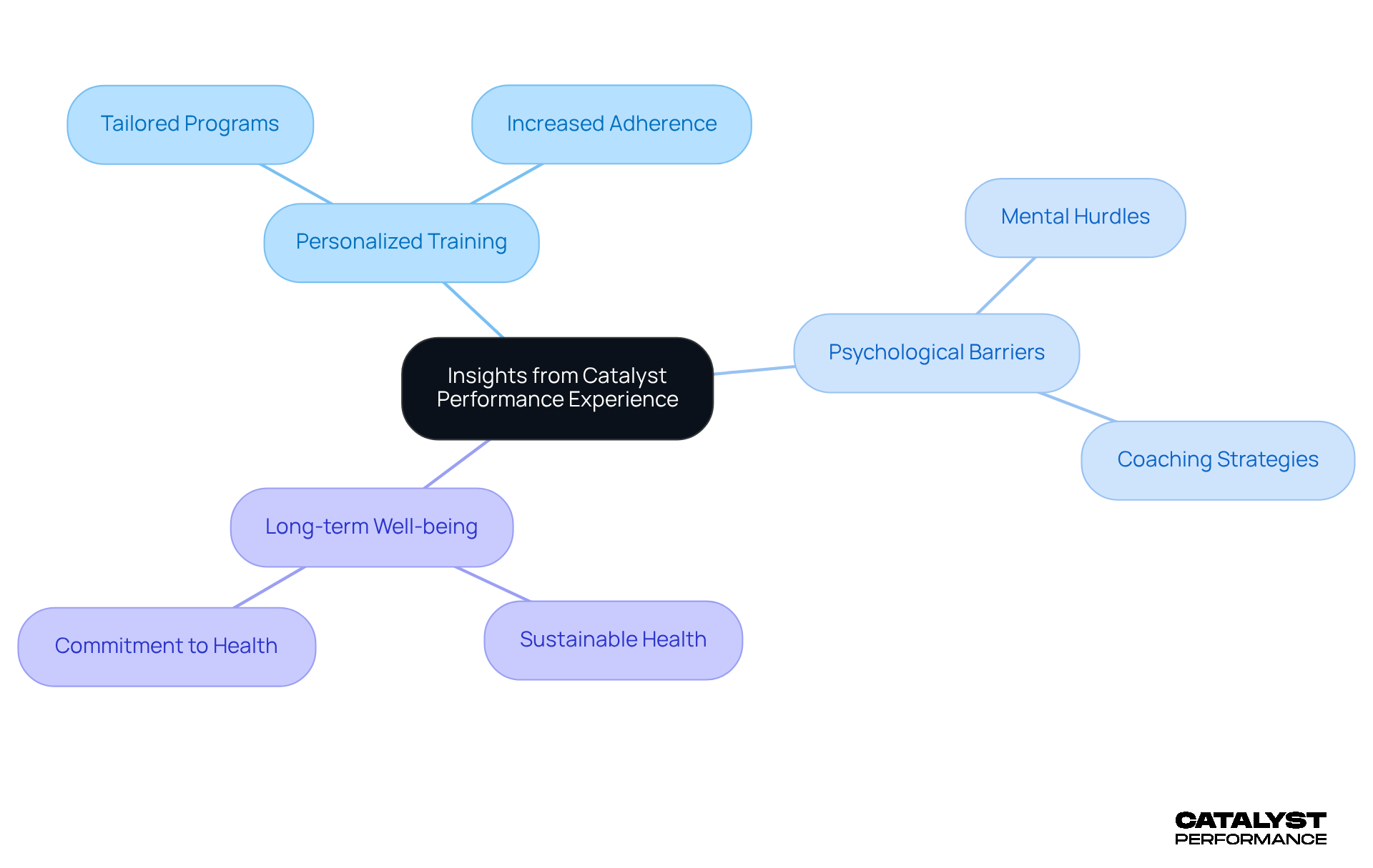 The central idea represents the overall insights, while each branch highlights key themes. Sub-branches provide specific points related to each theme, helping you see how they connect and contribute to a holistic fitness strategy. The central idea represents the overall insights, while each branch highlights key themes. Sub-branches provide specific points related to each theme, helping you see how they connect and contribute to a holistic fitness strategy.