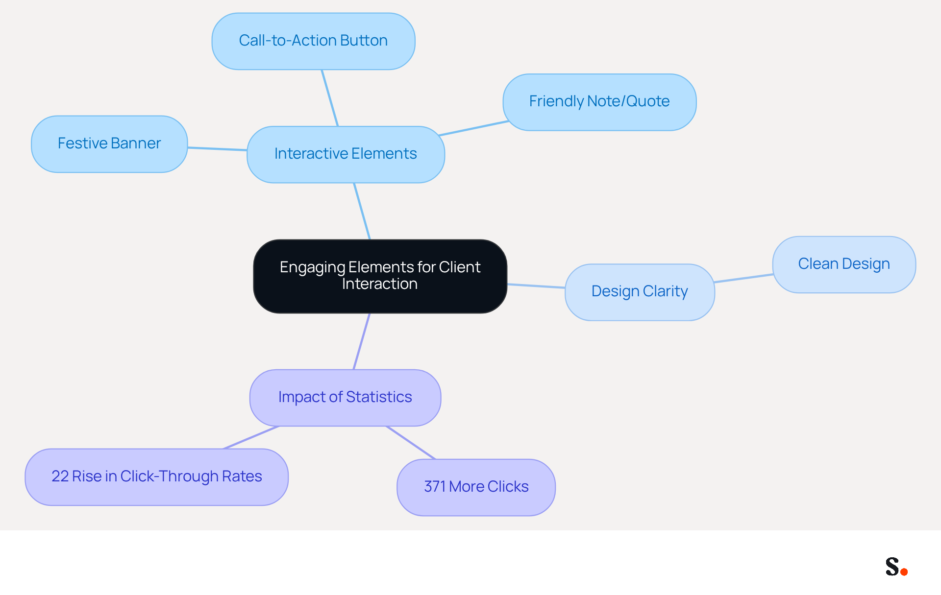 This mindmap illustrates various strategies to make your email footers more engaging. Start at the center with the main theme, then explore each branch to see specific tactics and their benefits. The colorful branches help differentiate between strategies, making it easy to understand how they connect.